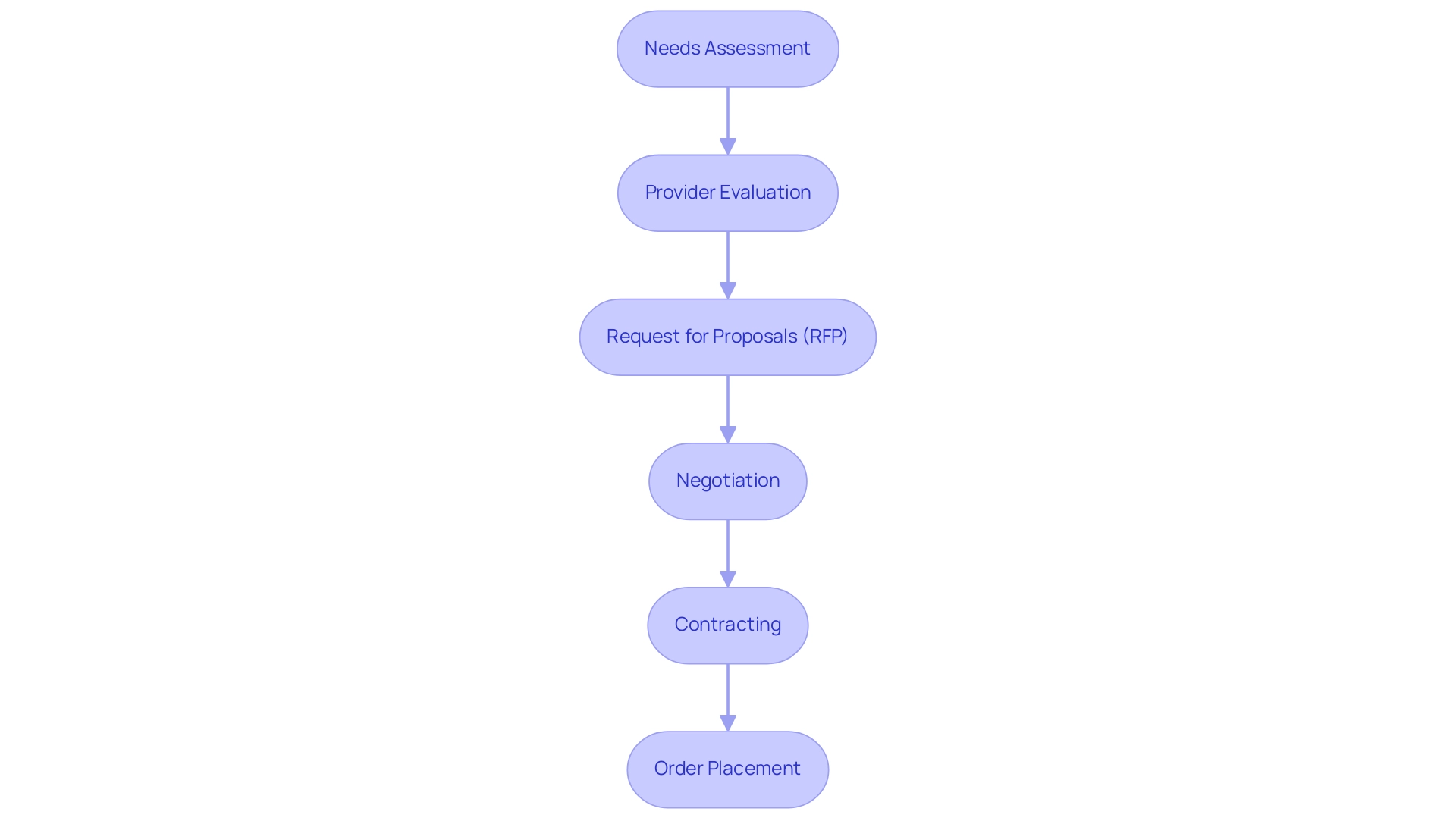 Each box represents a step in the procurement process, with arrows indicating the sequence of actions to be taken.