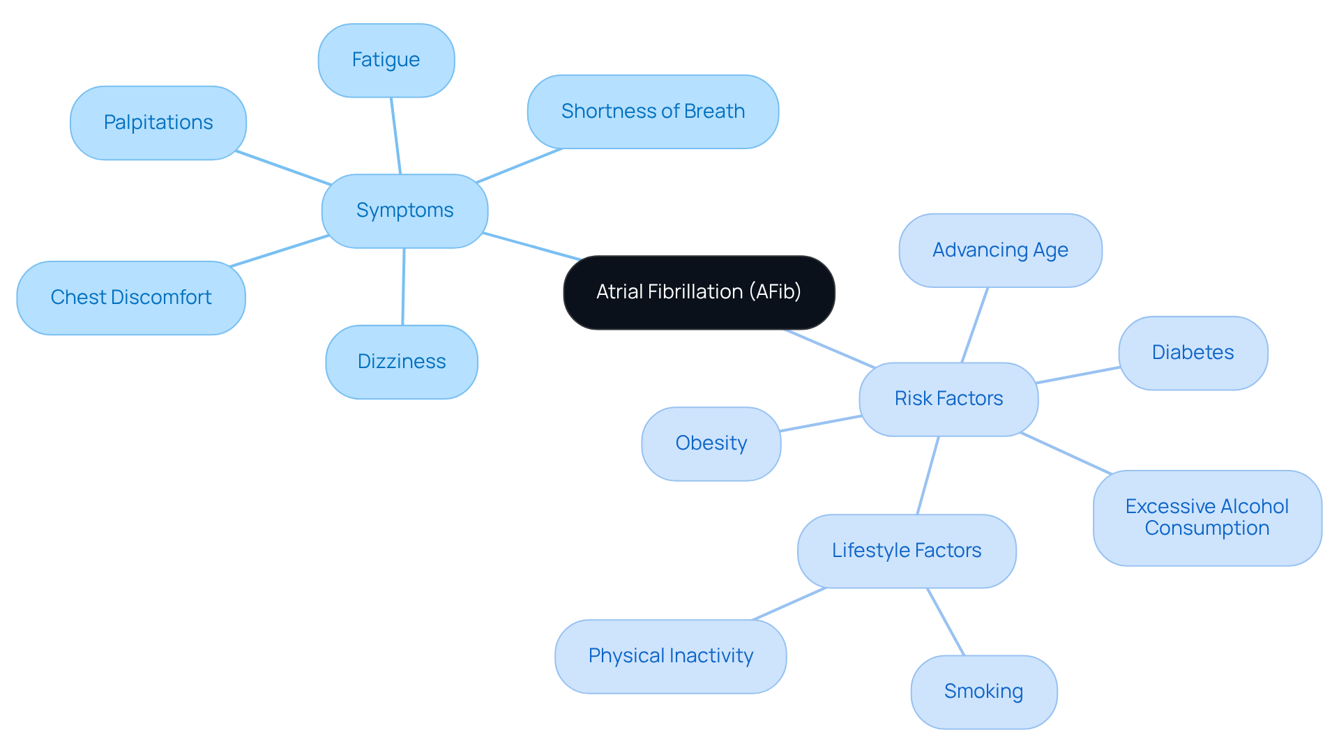 This mindmap starts with AFib at the center. The branches show the symptoms you might experience and the risk factors that could increase your chances of developing AFib. Each symptom and risk factor is connected to the main topic, helping you see how they relate to atrial fibrillation.