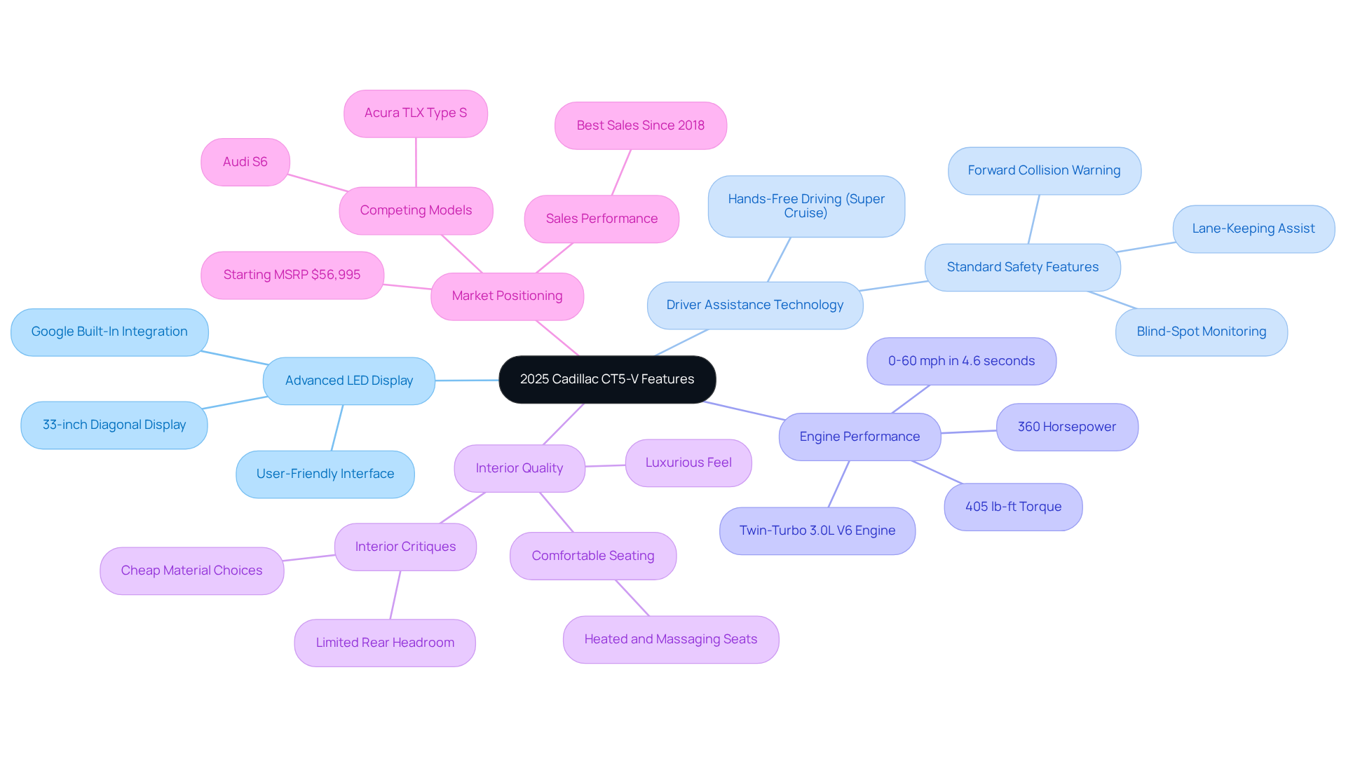 This mindmap shows the main features of the 2025 Cadillac CT5-V. Each branch represents a different aspect of the car, and the sub-branches provide more details. Follow the branches to understand how each feature contributes to the overall experience of driving this luxury sedan. This mindmap shows the main features of the 2025 Cadillac CT5-V. Each branch represents a different aspect of the car, and the sub-branches provide more details. Follow the branches to understand how each feature contributes to the overall experience of driving this luxury sedan.