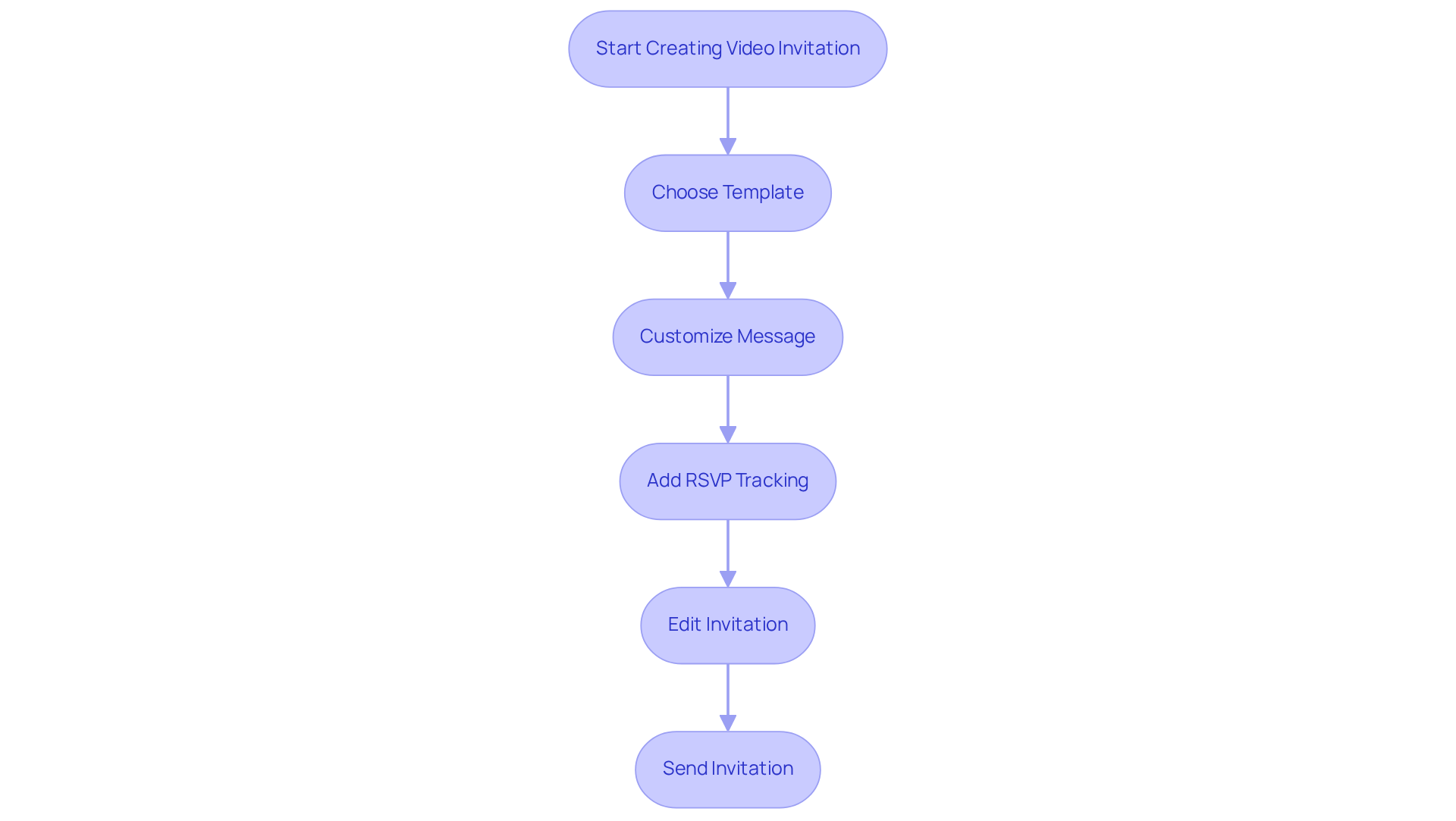Follow the arrows to see how to create your video invitation step-by-step - each box represents an action you can take to make your child's celebration special.