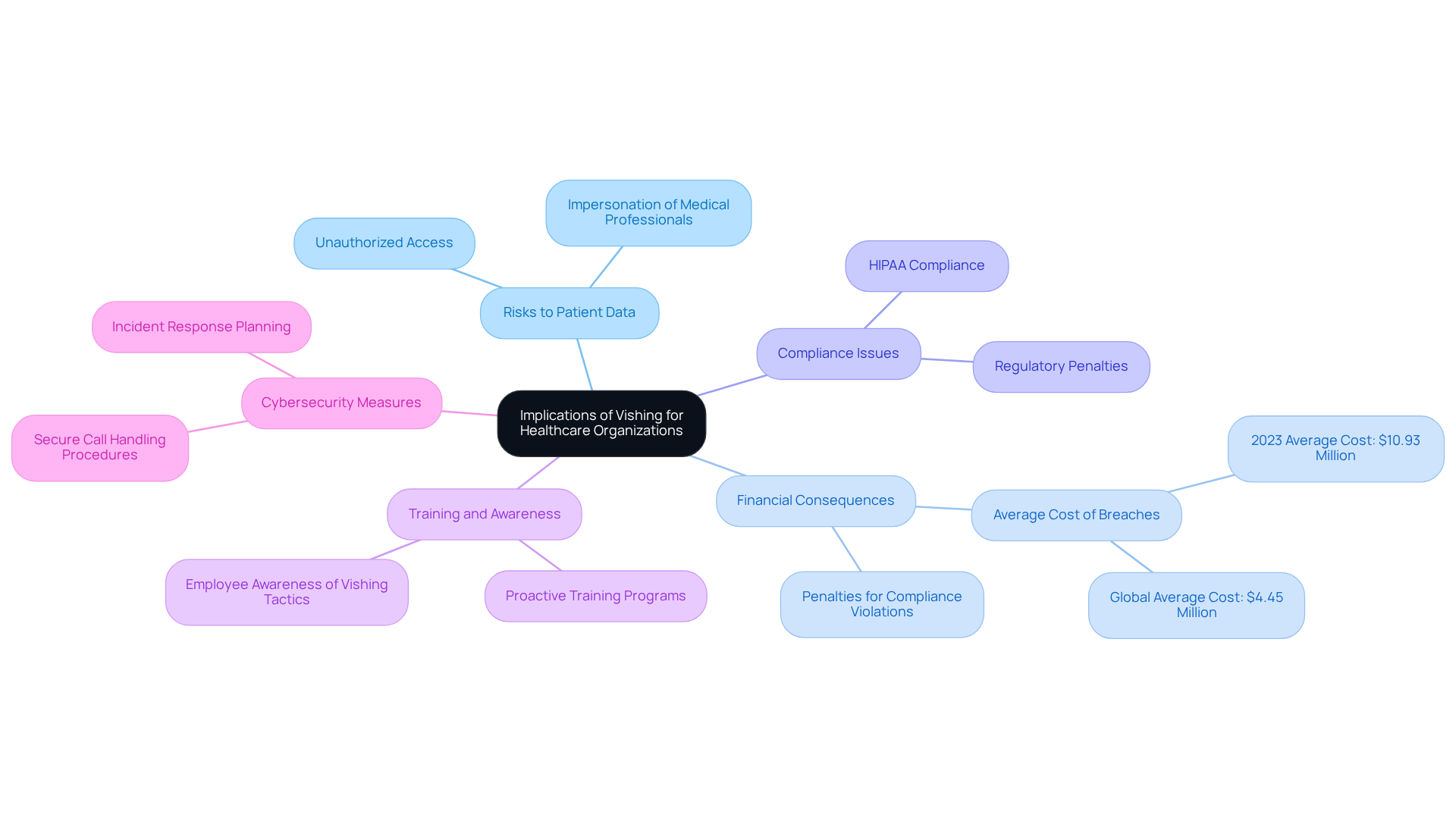 The central node represents the main topic, while the branches show different implications and necessary actions. Each color-coded branch helps you quickly identify related areas of concern and their specific details. The central node represents the main topic, while the branches show different implications and necessary actions. Each color-coded branch helps you quickly identify related areas of concern and their specific details.