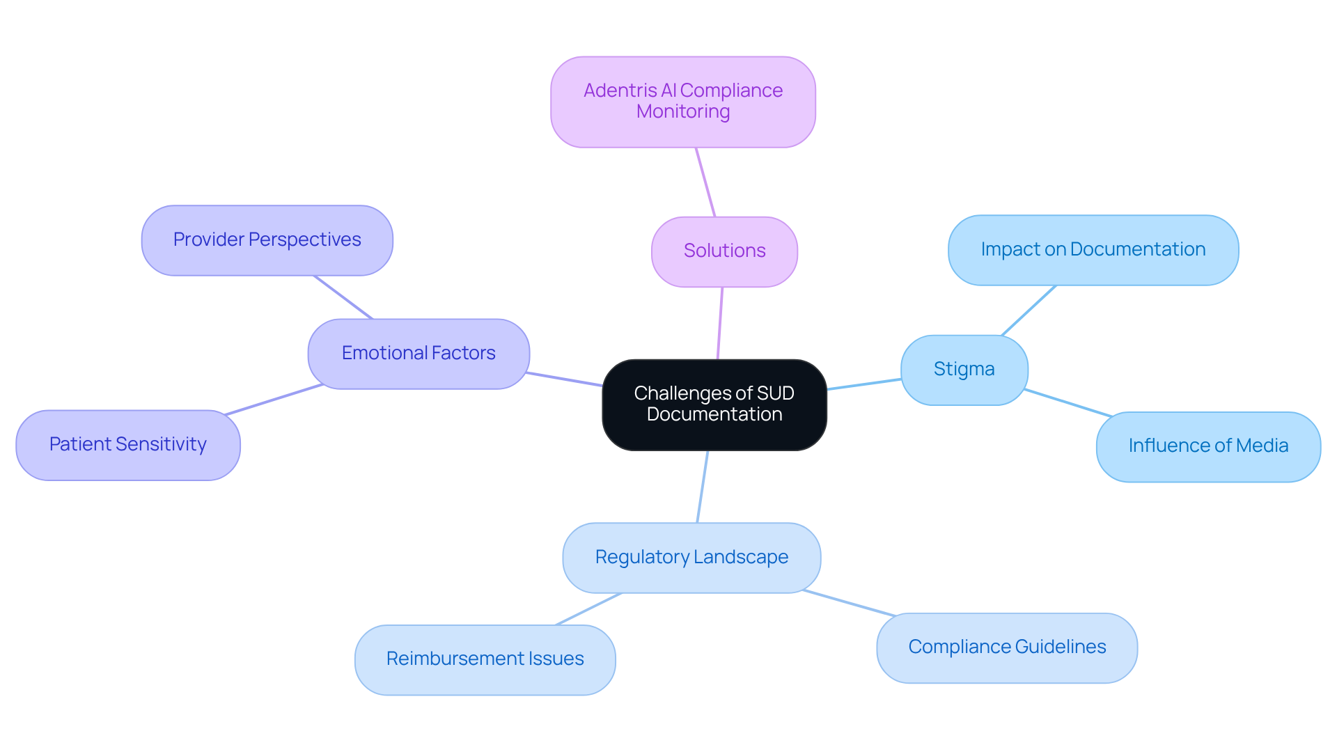 The center shows the main topic, while branches represent different challenges and solutions. Each color-coded branch helps you see how various aspects relate to the overall issue of SUD documentation. The center shows the main topic, while branches represent different challenges and solutions. Each color-coded branch helps you see how various aspects relate to the overall issue of SUD documentation.