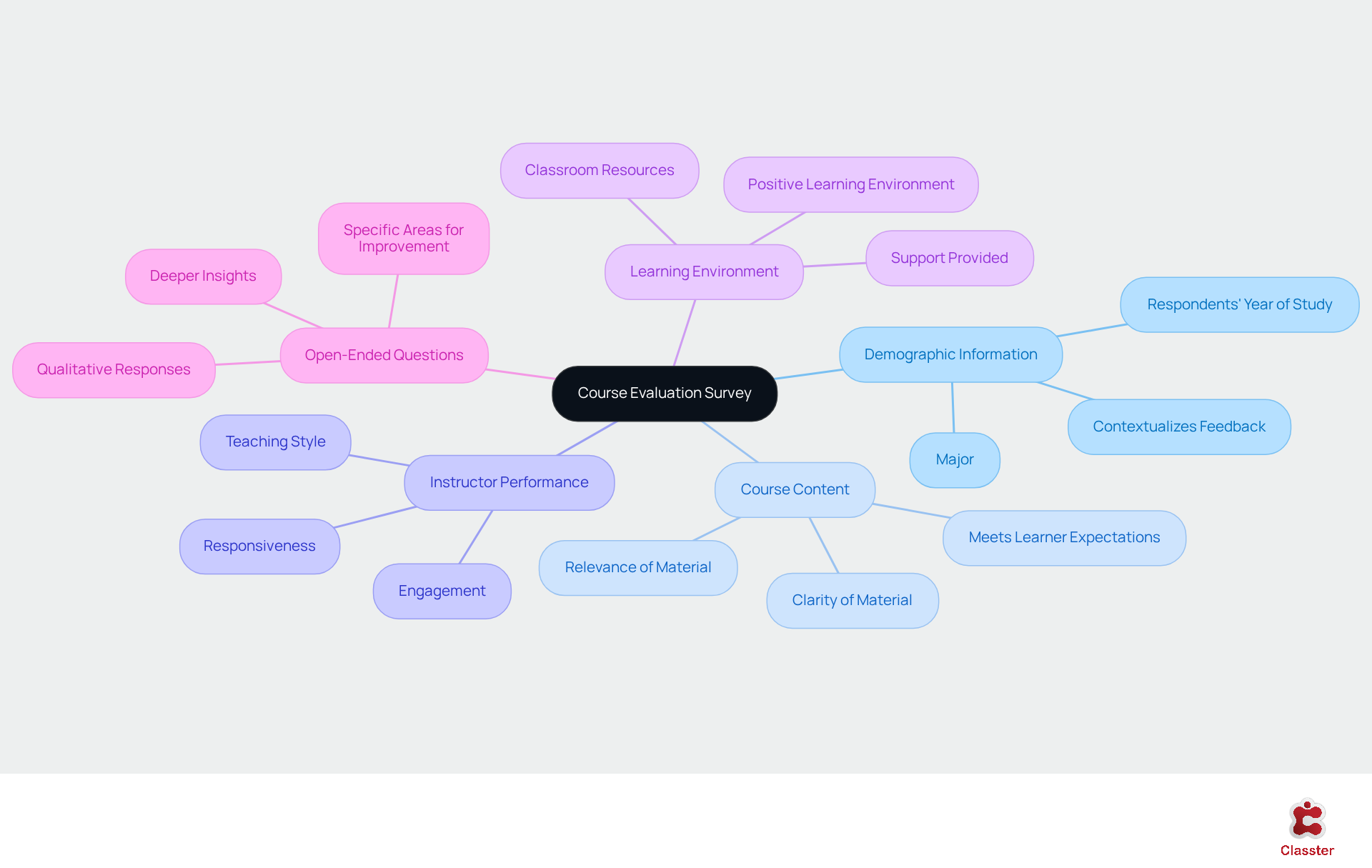 The central node represents the survey itself, while the branches show the essential components that contribute to effective feedback. Each color-coded branch highlights a different aspect of the survey, making it easy to understand how they all fit together. The central node represents the survey itself, while the branches show the essential components that contribute to effective feedback. Each color-coded branch highlights a different aspect of the survey, making it easy to understand how they all fit together.