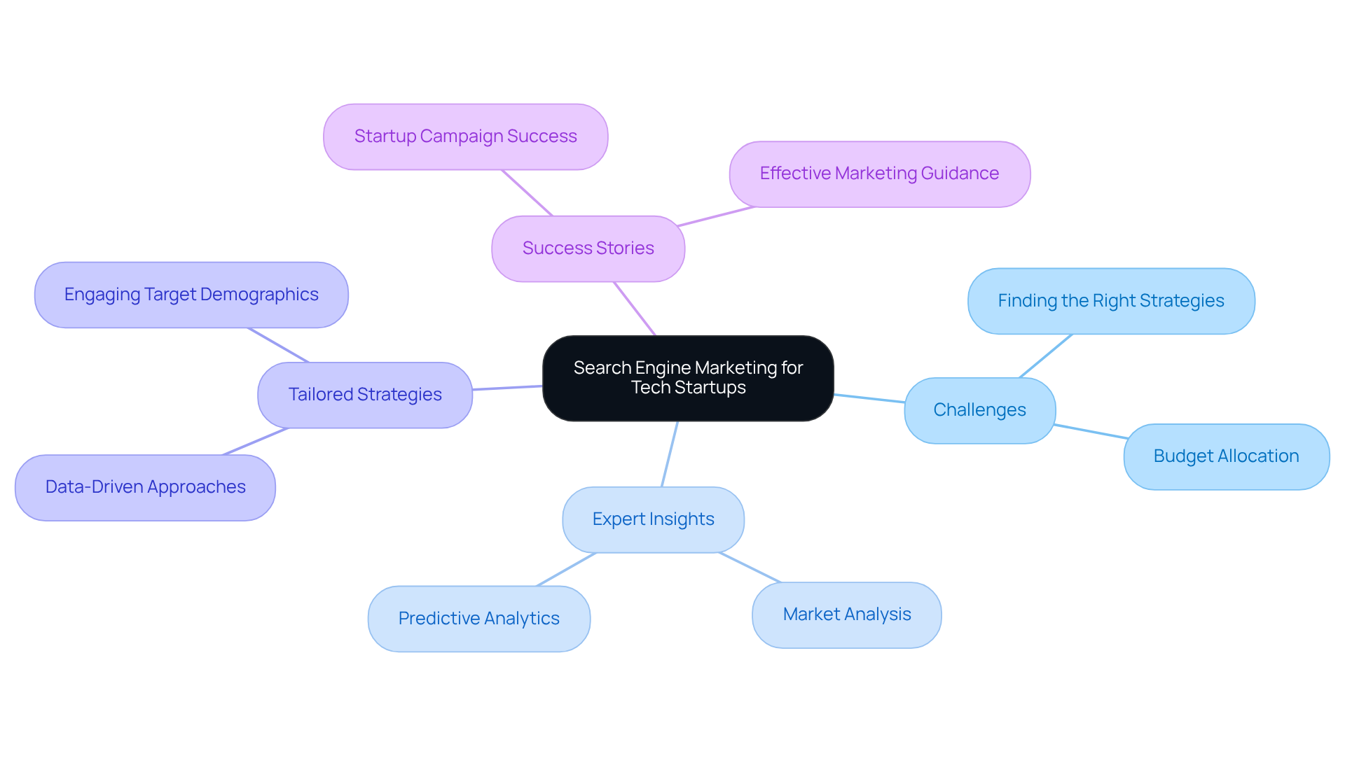 The central node represents the main topic, while the branches show different aspects of search engine marketing. Each branch connects to specific challenges, insights, and strategies, helping you understand how they all fit together.