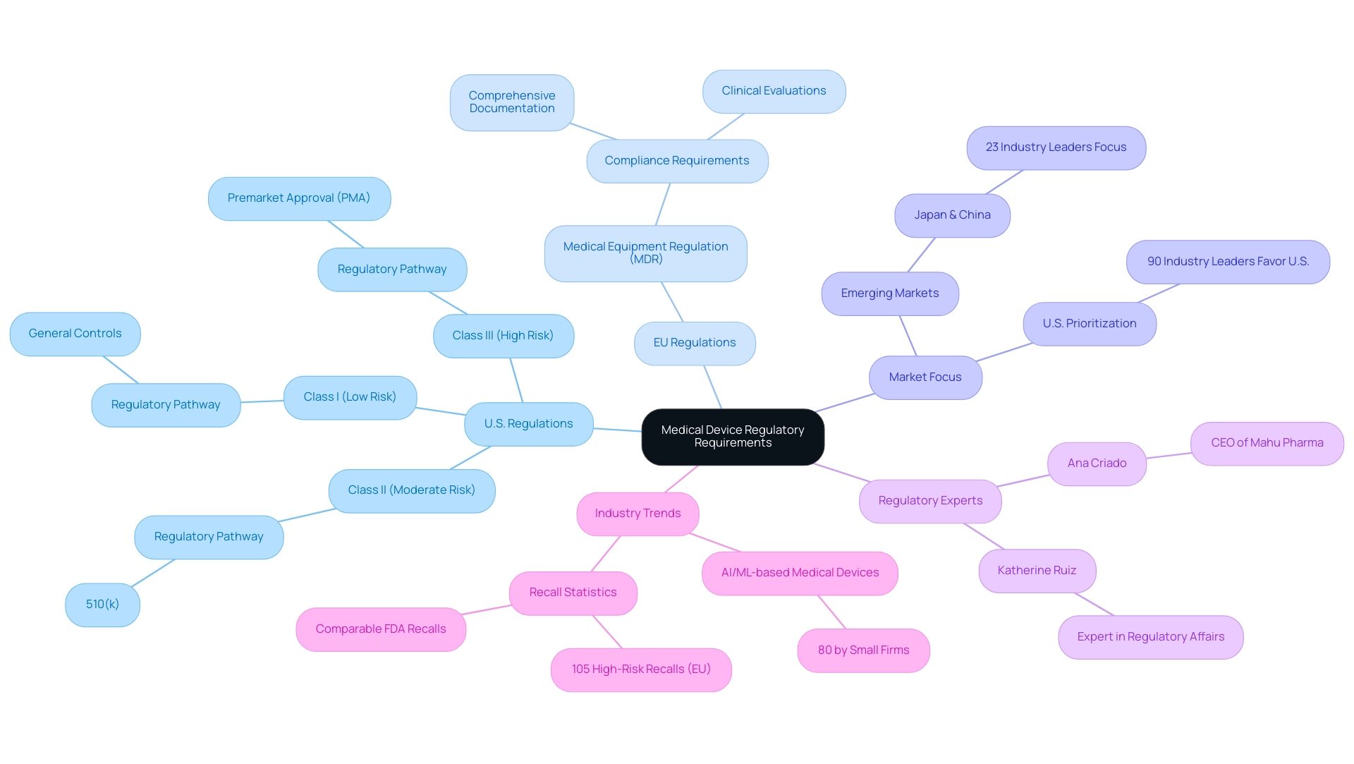 Branches represent various components of regulatory requirements, industry trends, and expert insights, with colors distinguishing between U.S. and EU regulations, market strategies, and key experts.