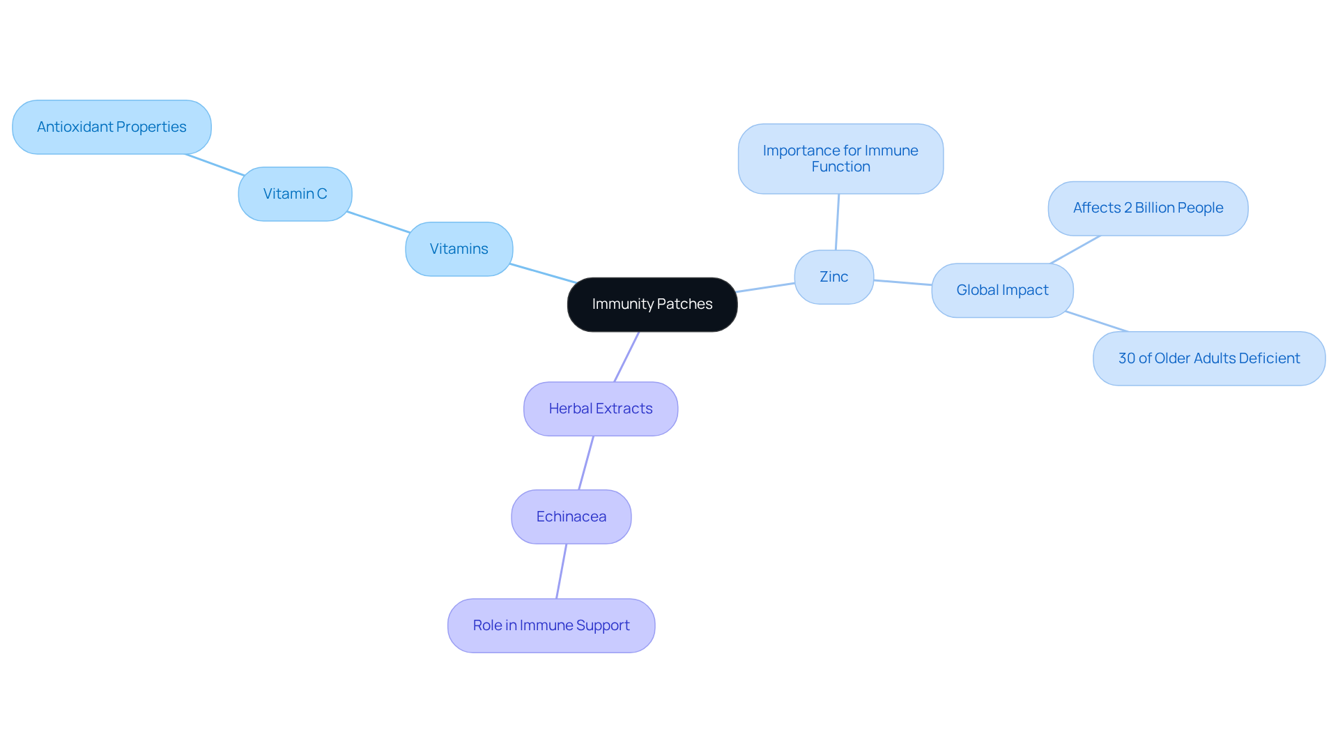 This mindmap shows how immunity patches work and what they contain. Start at the center with 'Immunity Patches', then follow the branches to see the vitamins, minerals, and herbs that help support your immune system. Each branch explains a key component and its benefits. This mindmap shows how immunity patches work and what they contain. Start at the center with 'Immunity Patches', then follow the branches to see the vitamins, minerals, and herbs that help support your immune system. Each branch explains a key component and its benefits.