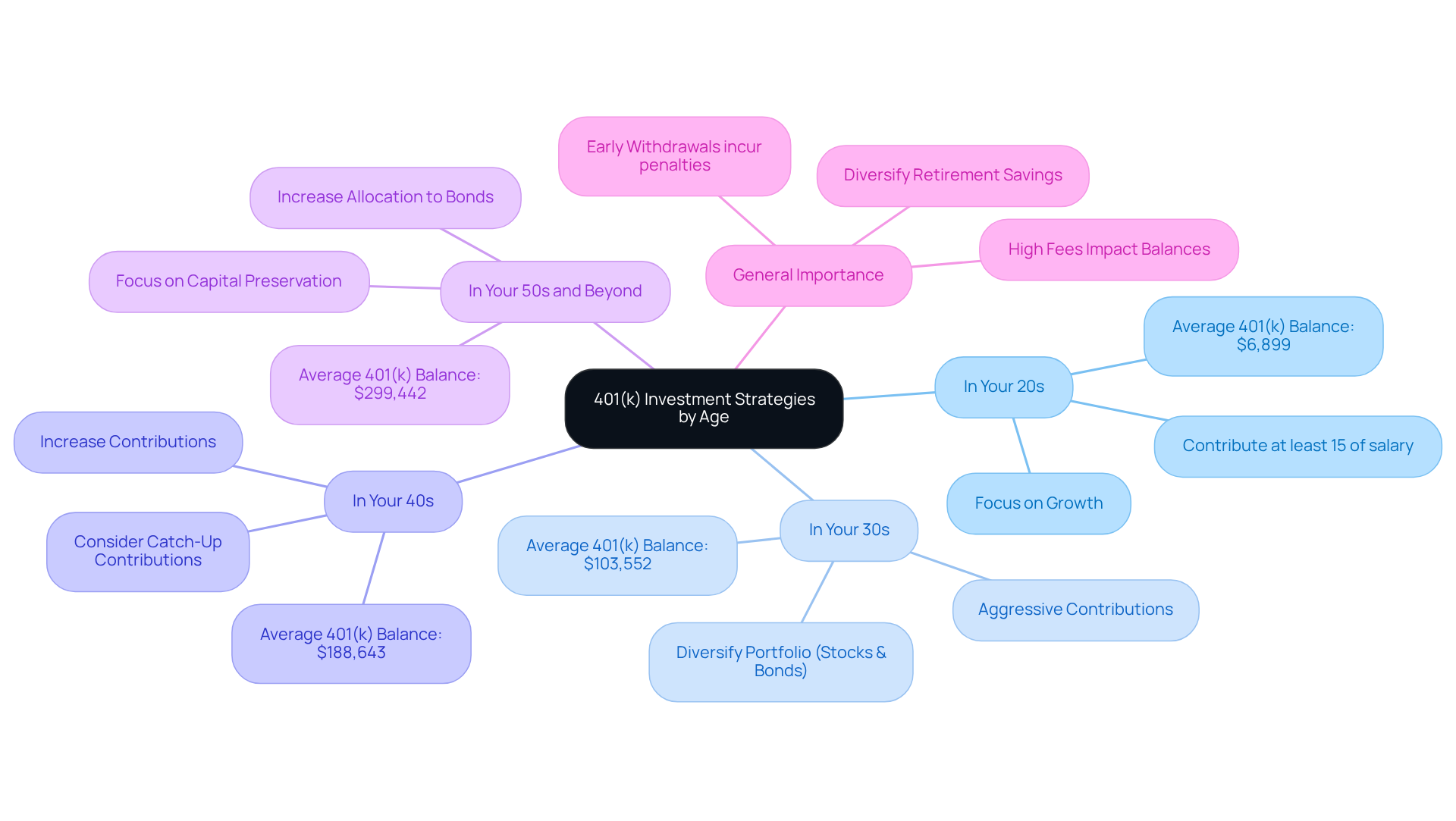 Each branch represents a different age group and its recommended investment strategy. The further you go from the center, the more specific the advice becomes. This helps visualize how your approach to 401(k) investments should evolve as you age.