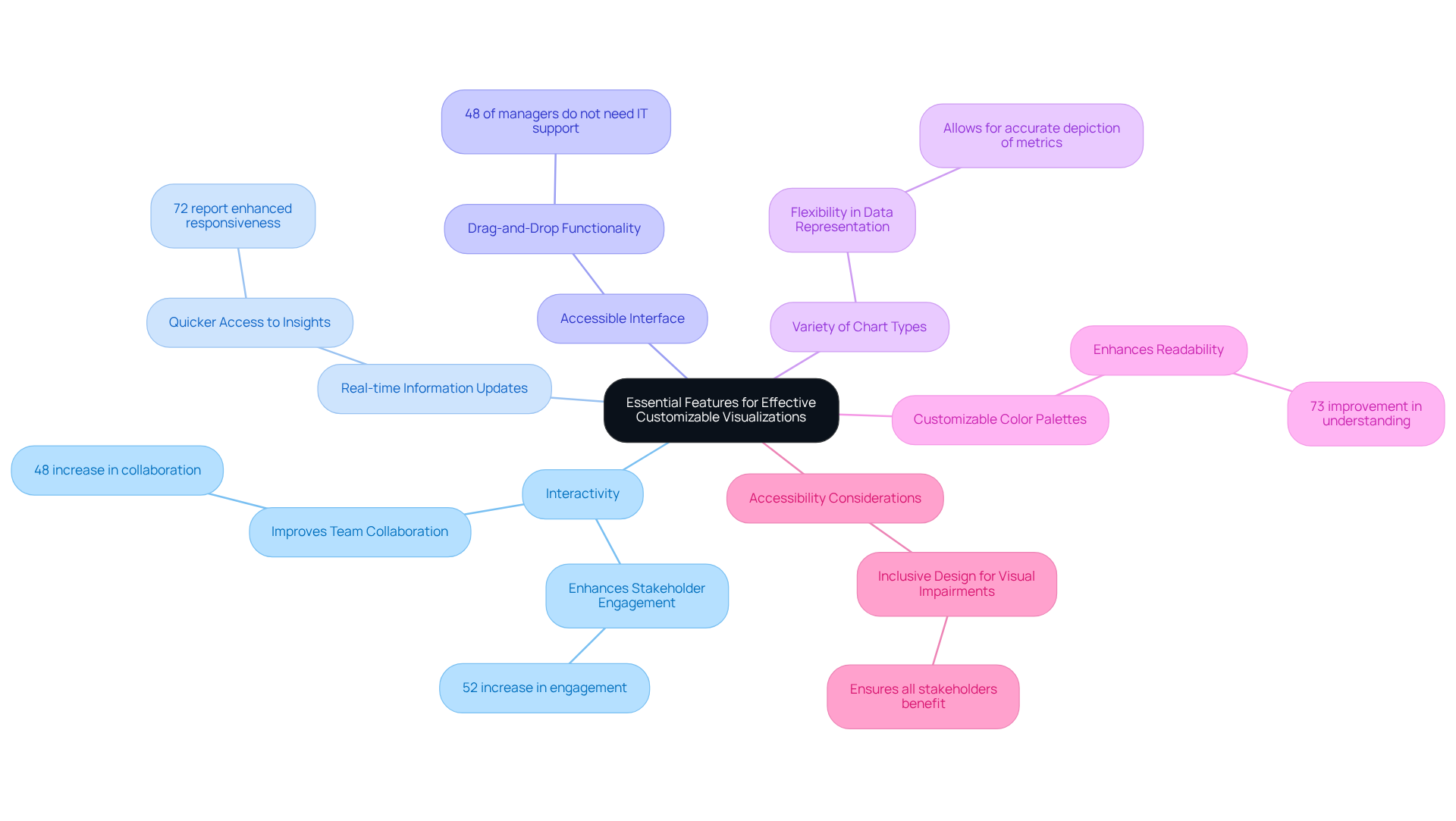 The central node represents the main topic, while each branch highlights a key feature. Sub-branches provide supporting details or statistics, helping you understand why each feature is important for effective visualizations. The central node represents the main topic, while each branch highlights a key feature. Sub-branches provide supporting details or statistics, helping you understand why each feature is important for effective visualizations.