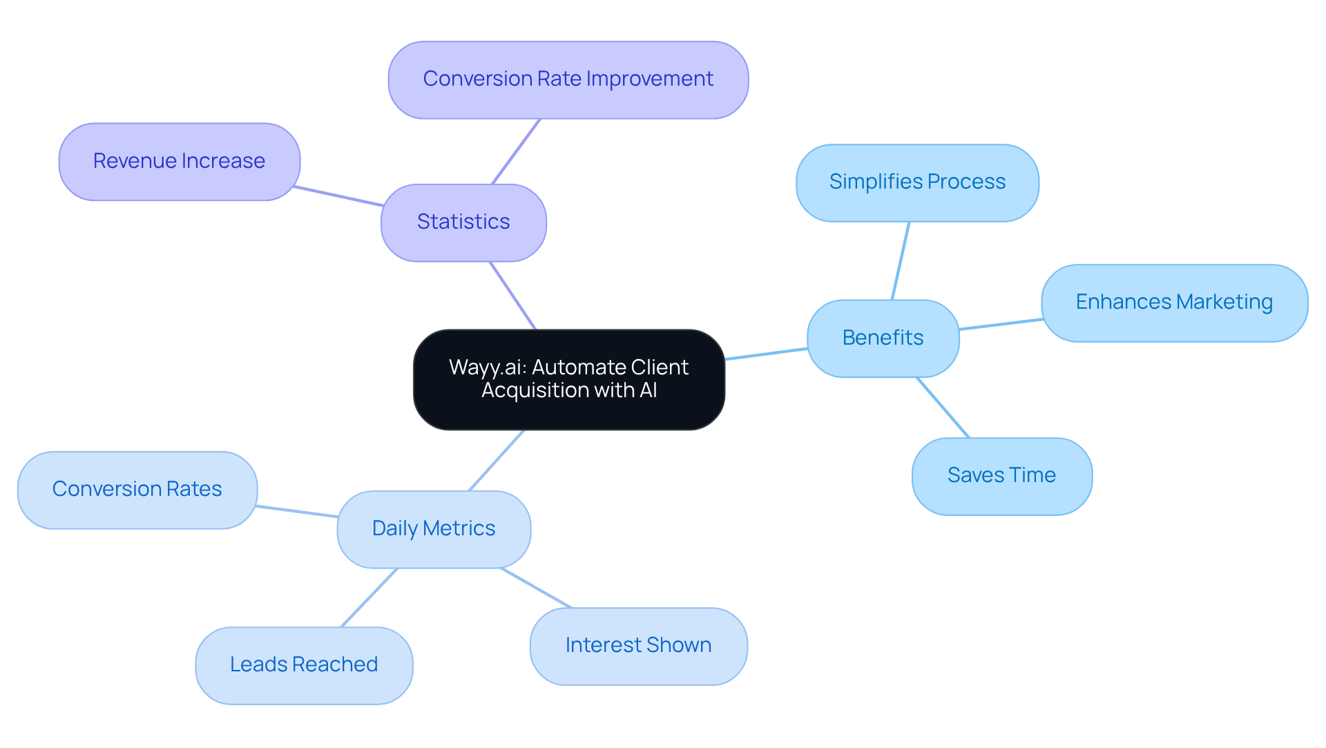 The central node represents the main focus on AI-driven client acquisition. Each branch shows a specific area of interest, while the sub-nodes provide more detailed insights into the benefits and performance metrics related to this strategy.