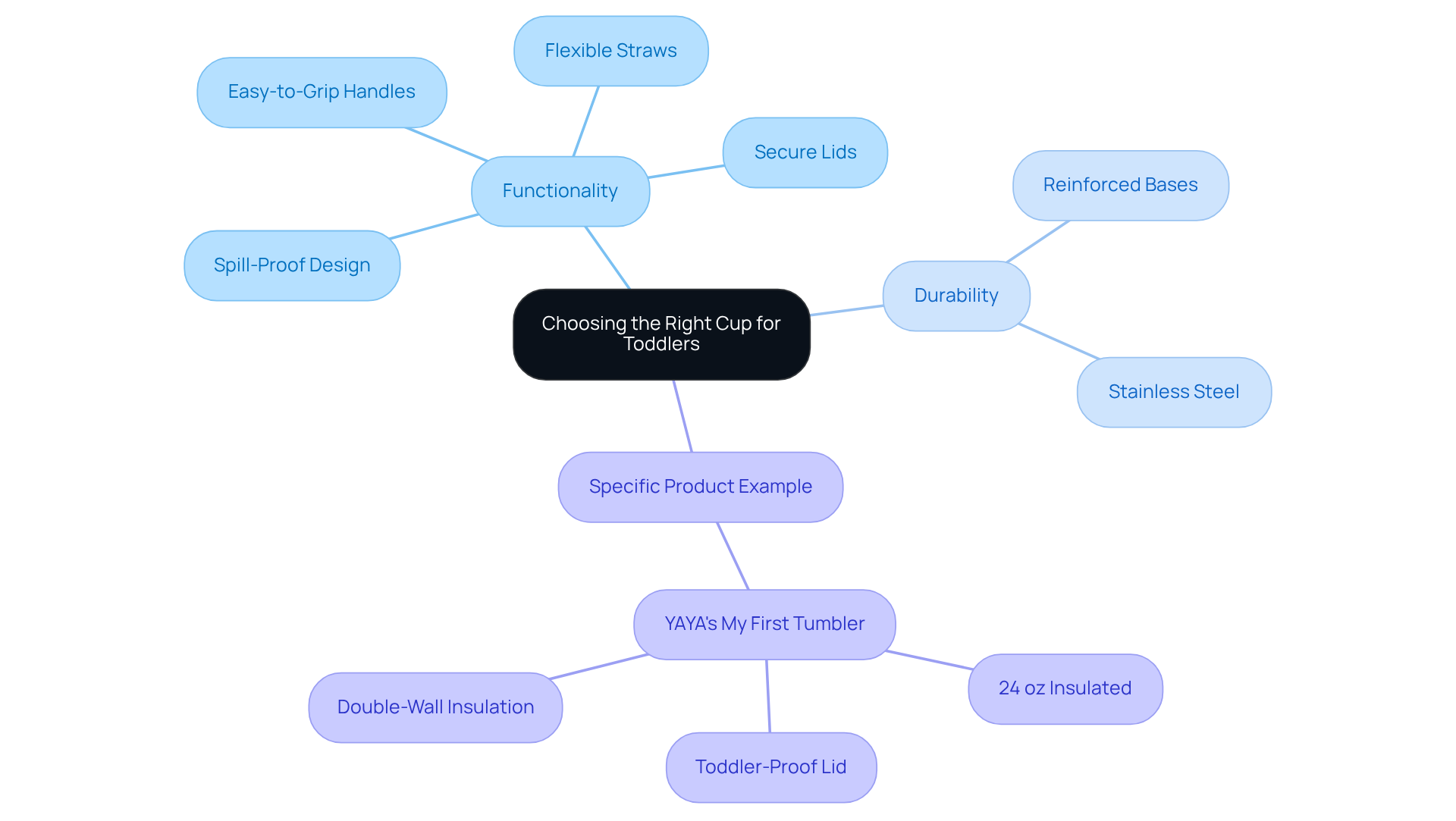 This mindmap helps you see the important aspects of choosing a cup for toddlers. Start at the center with the main idea, then follow the branches to explore features that make a cup functional and durable, along with a specific product example that embodies these qualities.