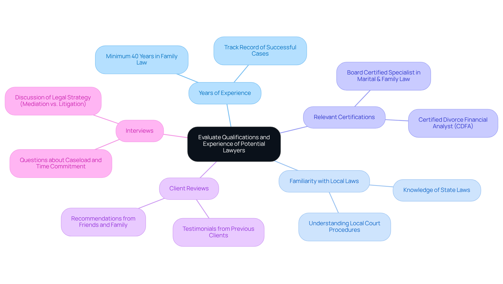 Start at the center with the main evaluation theme, then explore each branch to see the important factors to consider when choosing a lawyer.