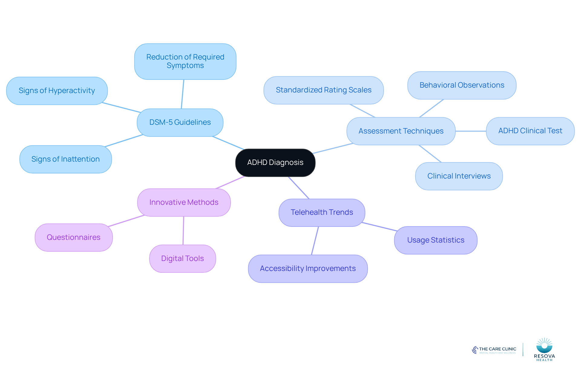 The central node represents the main topic of ADHD diagnosis, with branches showing different aspects like guidelines and assessment methods. Each color-coded branch helps you see how these elements connect and contribute to understanding ADHD. The central node represents the main topic of ADHD diagnosis, with branches showing different aspects like guidelines and assessment methods. Each color-coded branch helps you see how these elements connect and contribute to understanding ADHD.