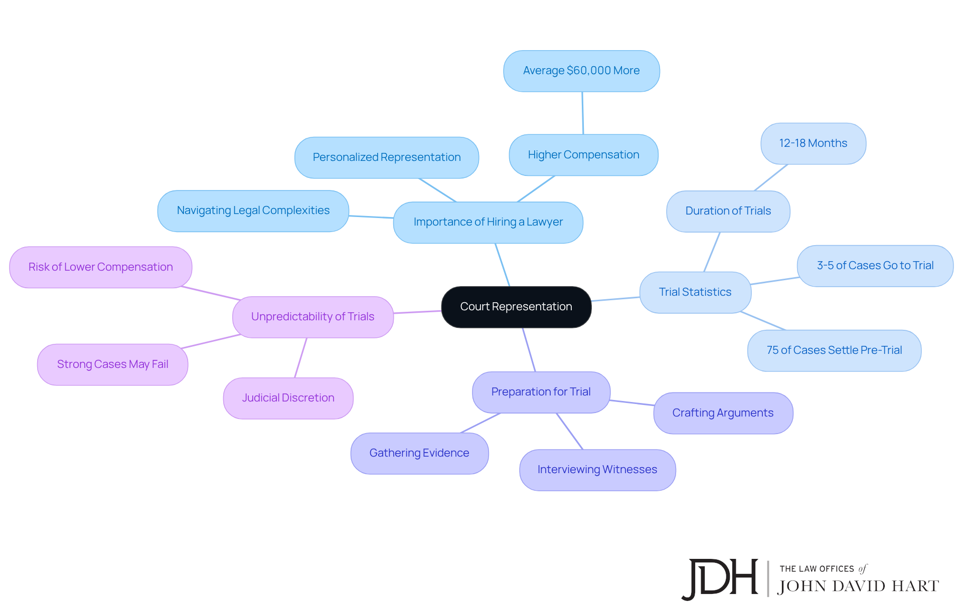 The central node represents the main topic, while the branches show different aspects of why having a lawyer is crucial. Each sub-point provides more detail on that aspect, helping you understand the full picture.