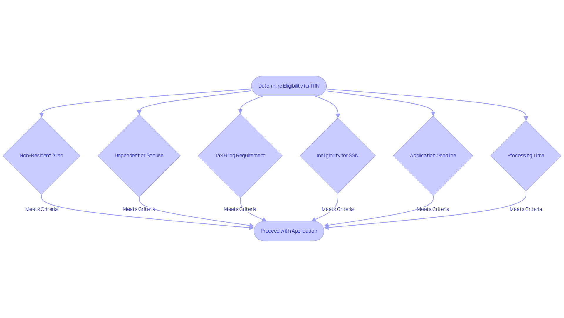 Follow the arrows to see if you meet the requirements for an ITIN. Each box represents a specific criterion you need to check. If you meet all the criteria, you can proceed with your application! Follow the arrows to see if you meet the requirements for an ITIN. Each box represents a specific criterion you need to check. If you meet all the criteria, you can proceed with your application!