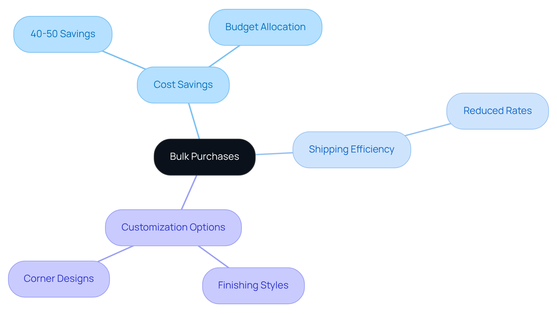The center represents the main idea of bulk purchasing, while the branches show the key benefits. Each branch highlights how bulk purchases can save money, reduce shipping costs, and offer customization, all contributing to a better event experience.