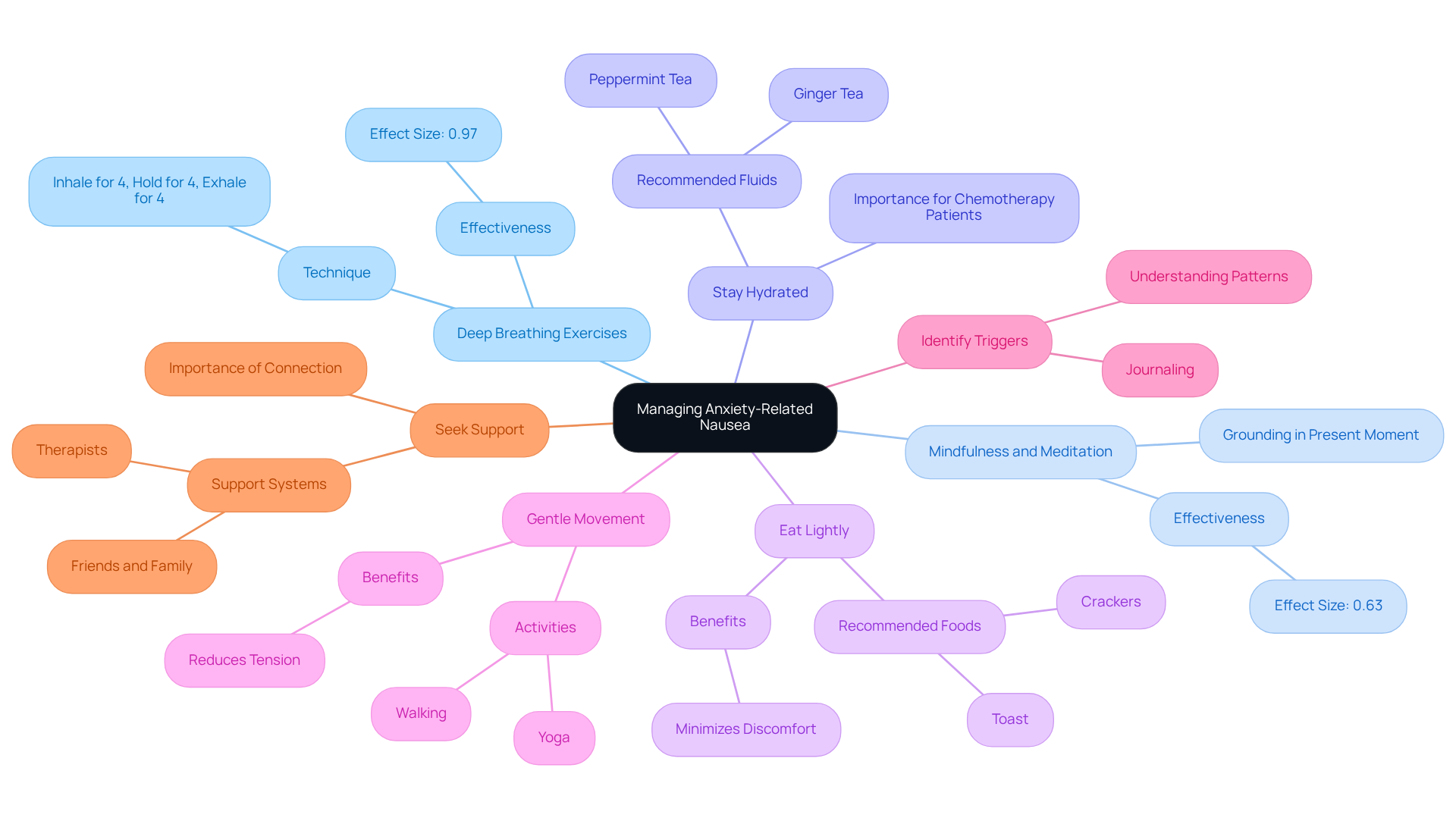 Each branch represents a different strategy for coping with anxiety-related nausea. Explore each one to see how they connect and support your overall well-being.