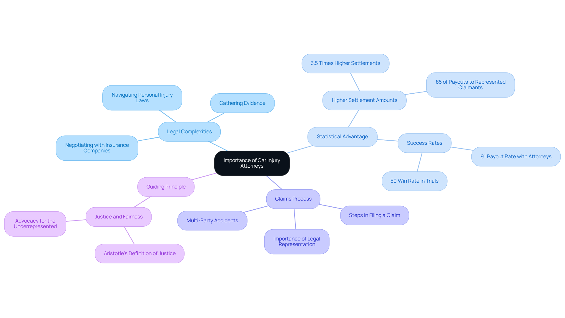 The central idea represents the significance of having an attorney after a car accident, with branches illustrating supporting arguments and insights about the legal process.