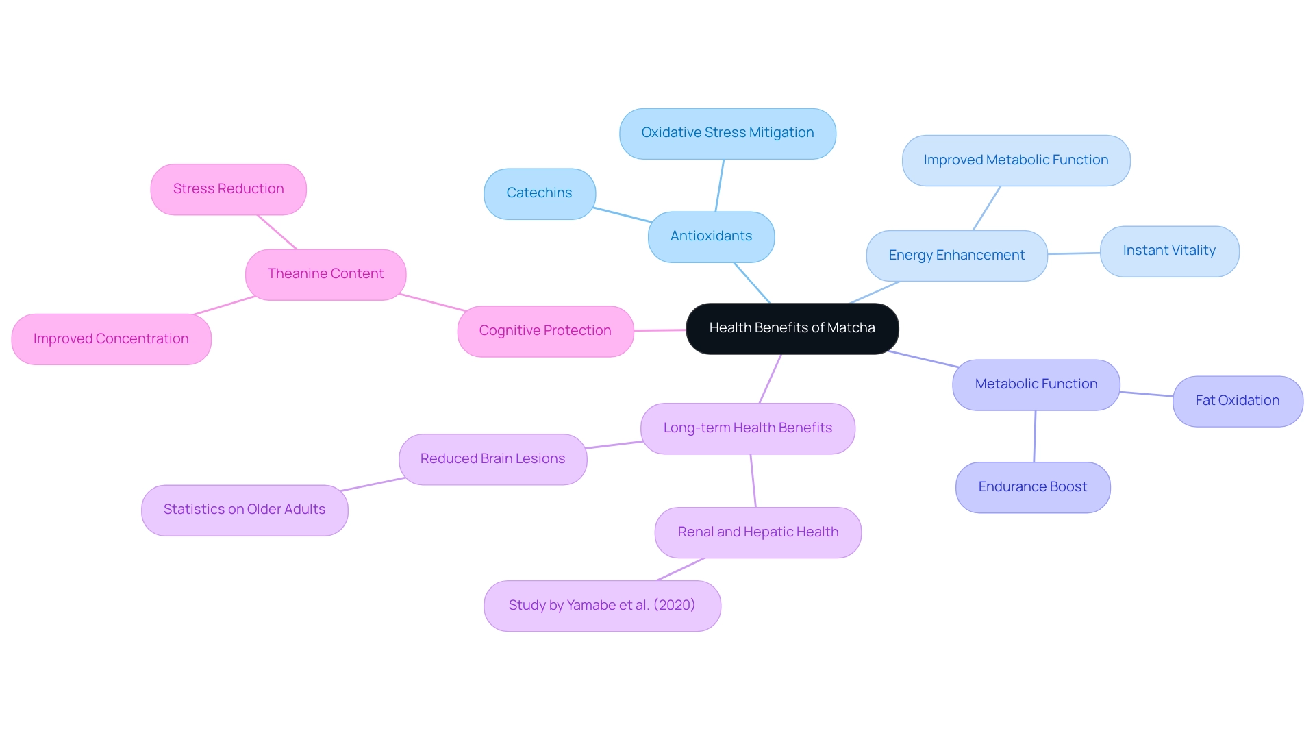 Each branch represents a category of health benefits associated with matcha, with sub-branches providing detailed aspects related to antioxidants and their roles.