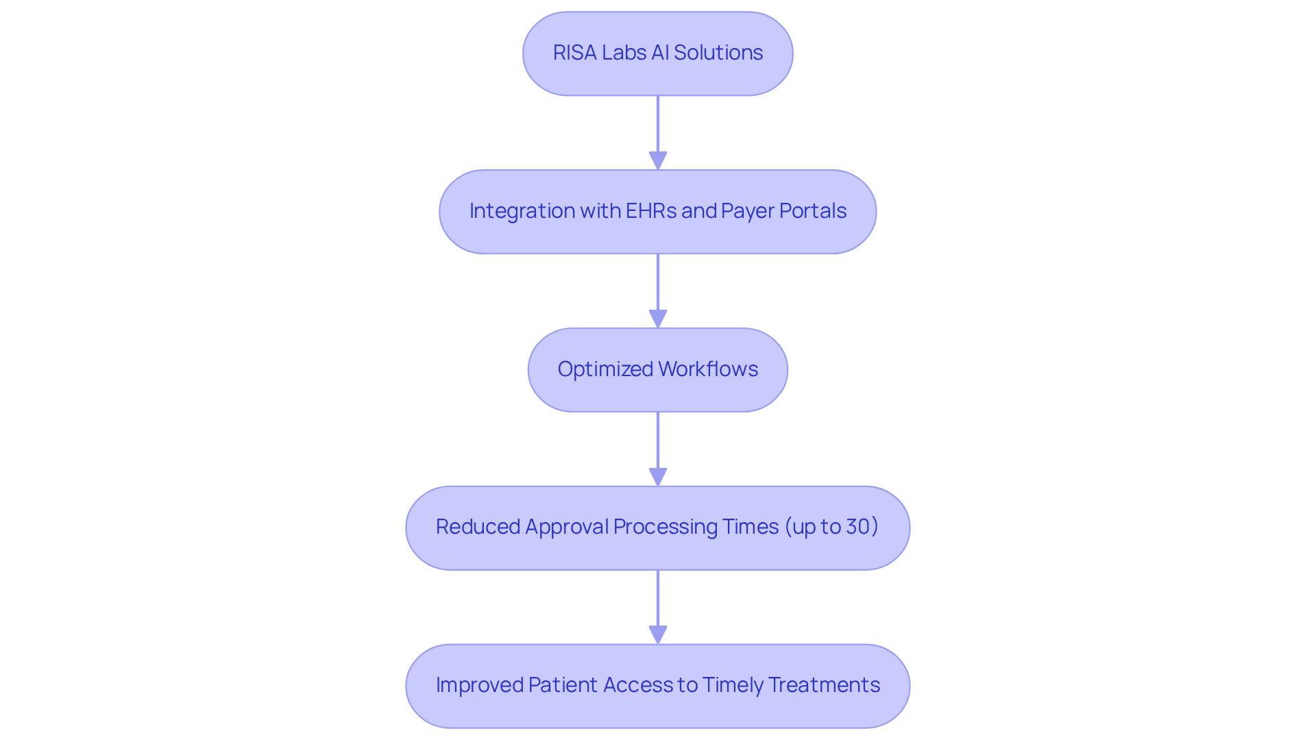 Each box represents a step in the process of improving oncology prior authorization. Follow the arrows to see how RISA Labs' solutions lead to better patient care and reduced delays.