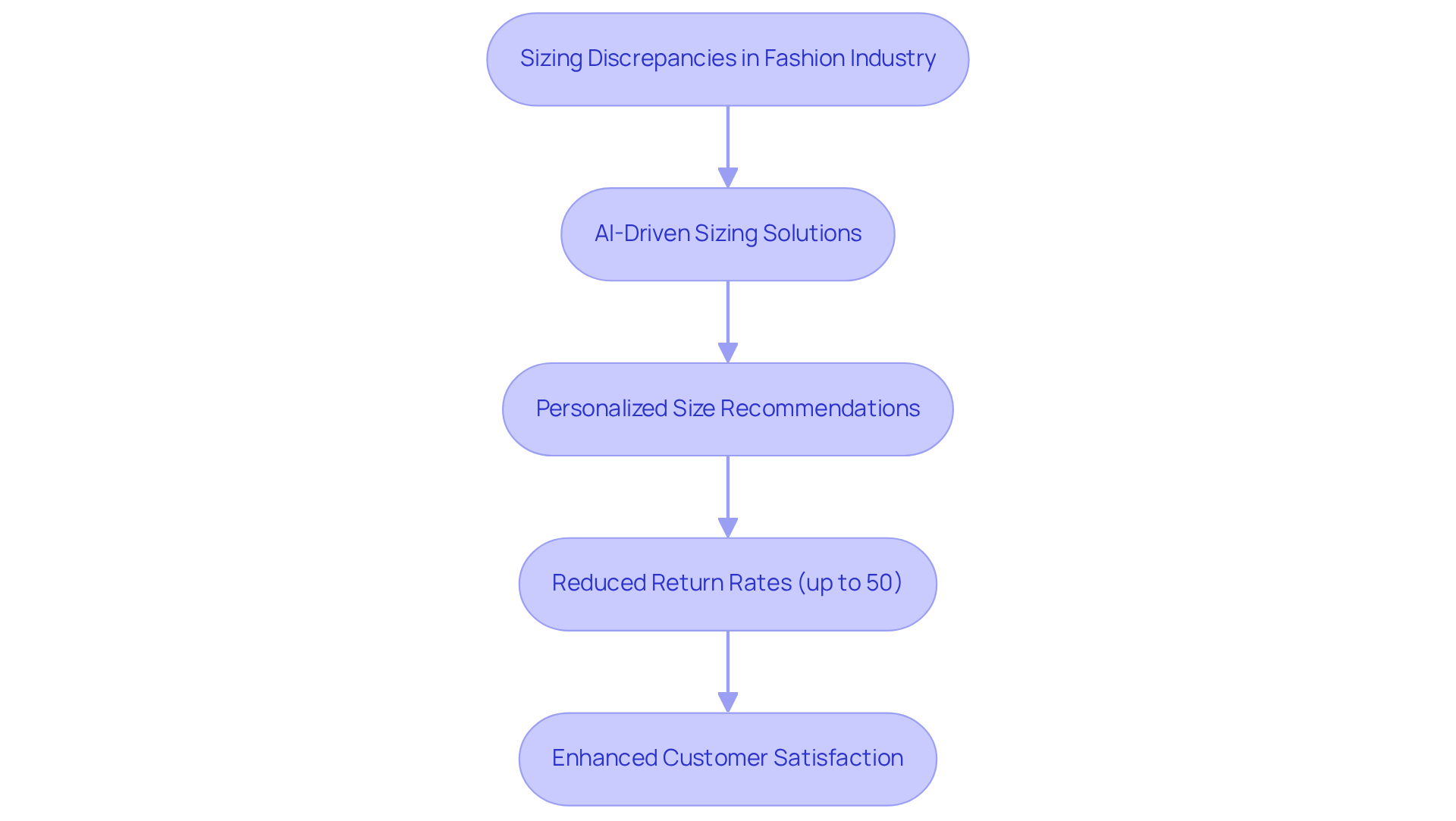 This flowchart illustrates how sizing discrepancies lead to the adoption of AI-driven solutions, which in turn provide personalized recommendations, reduce return rates, and enhance customer satisfaction. Follow the arrows to see how each step connects to the next! This flowchart illustrates how sizing discrepancies lead to the adoption of AI-driven solutions, which in turn provide personalized recommendations, reduce return rates, and enhance customer satisfaction. Follow the arrows to see how each step connects to the next!