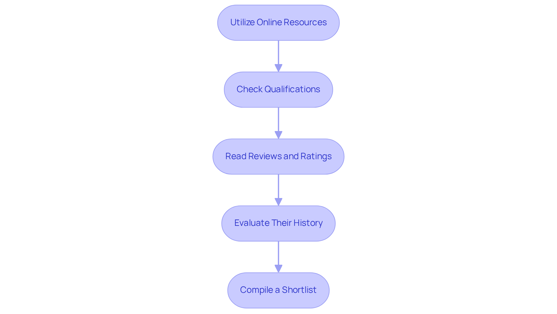 Each box represents a step in your journey to find the right attorney. Follow the arrows to see how to move from one step to the next, making your search organized and efficient.