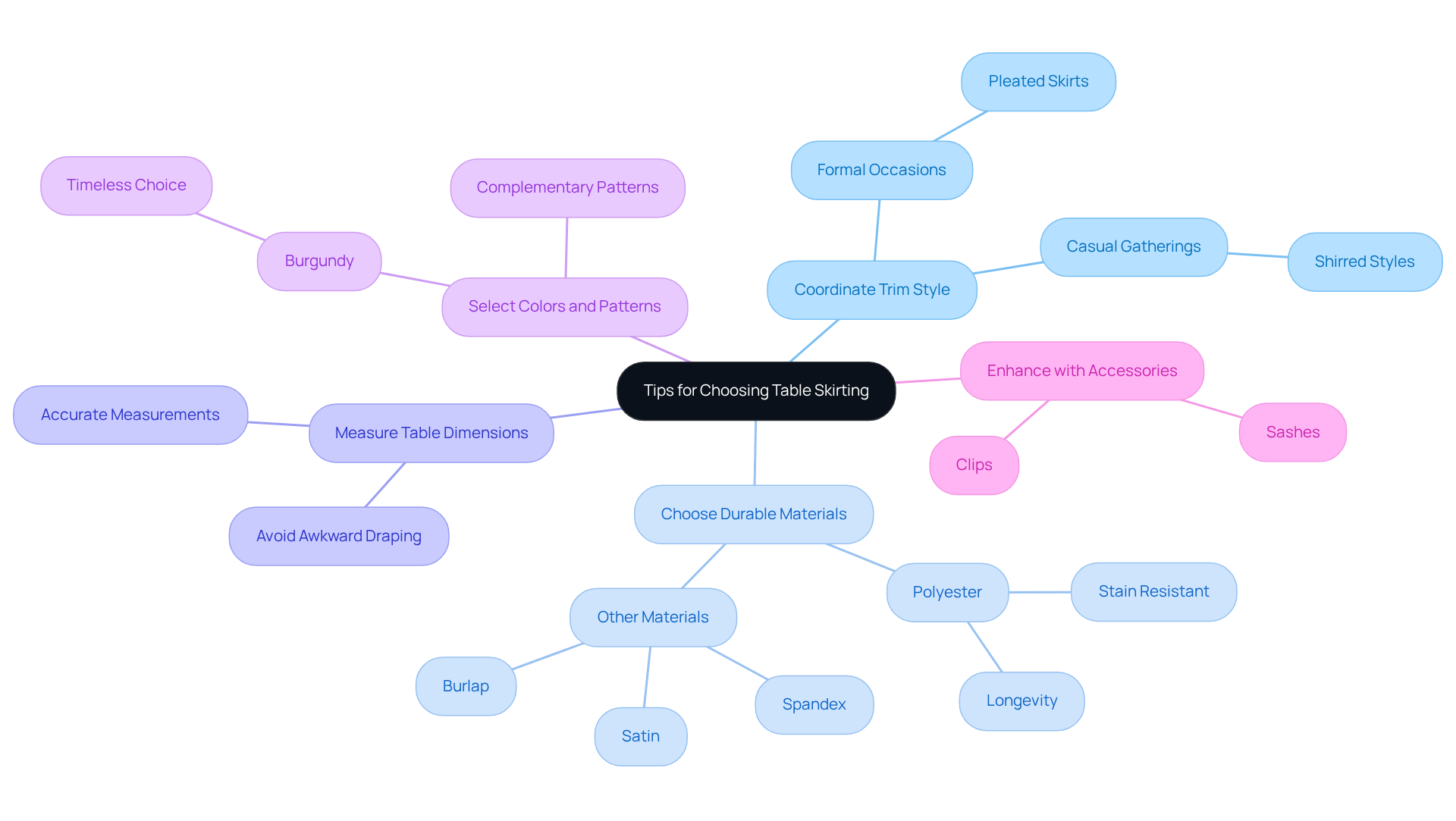 Start at the center with the main topic, then follow the branches to explore each tip. Each color represents a different aspect of choosing table skirting, helping you see how they all connect to create a beautiful event setup.
