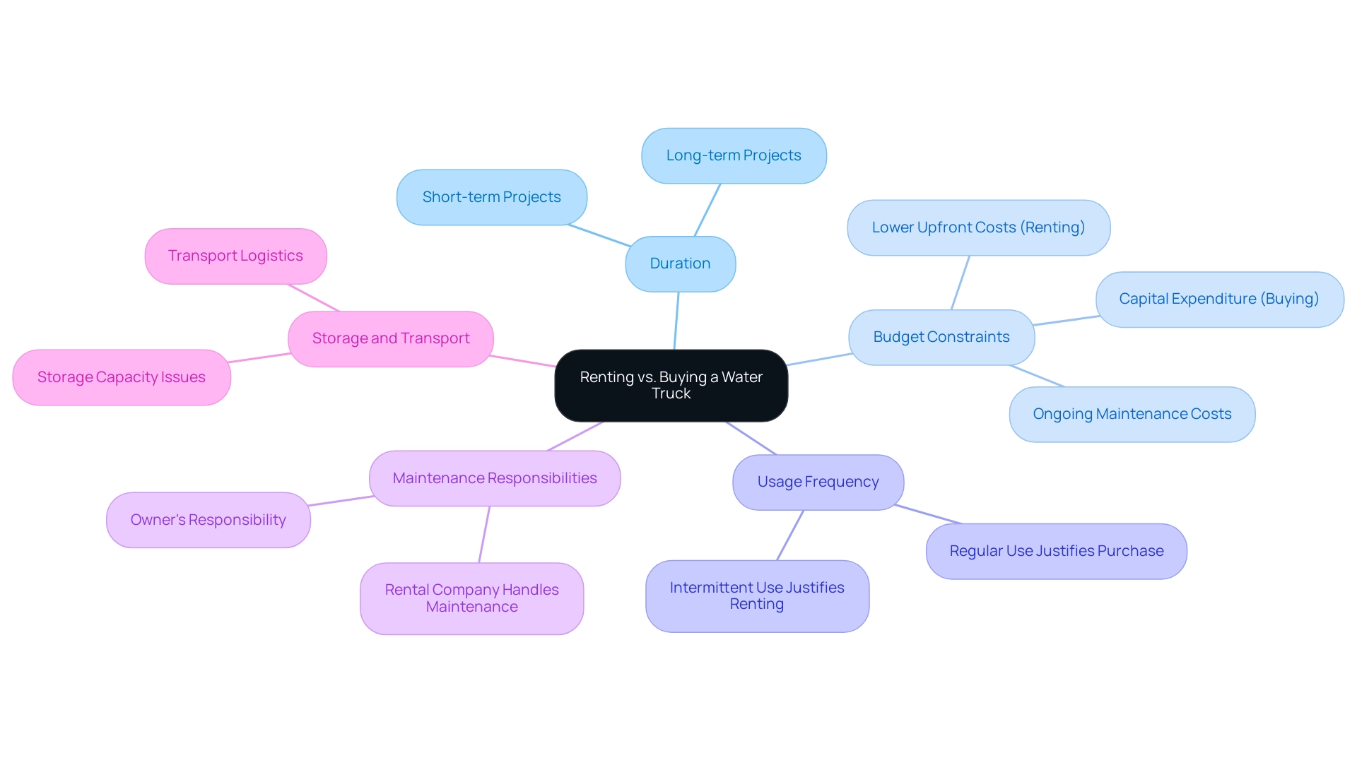 Branches represent key considerations in the decision-making process, with color coding indicating different categories of factors.