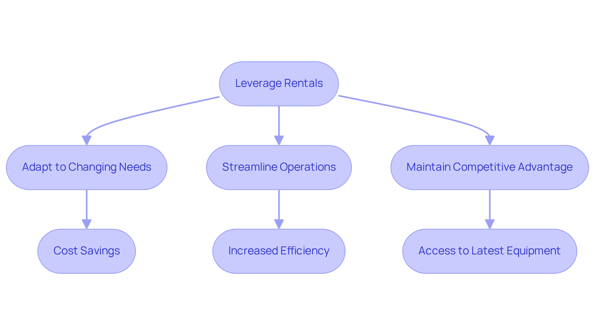 Follow the arrows to see how leveraging rentals can help construction companies adapt to needs, streamline operations, and maintain a competitive edge.