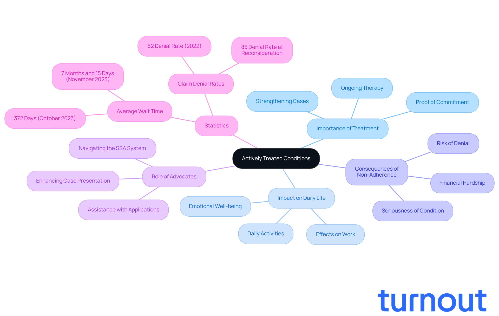 The central node represents the main focus on treated conditions, while the branches illustrate various aspects that support this focus. Each branch helps explain why ongoing treatment is crucial for a successful SSA application.