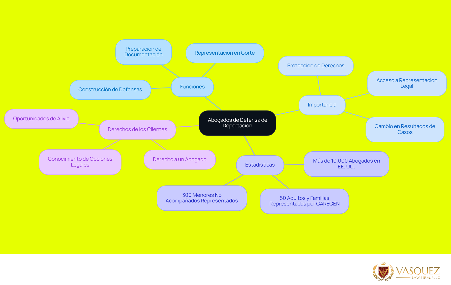 El nodo central representa el tema principal, mientras que las ramas muestran las diferentes funciones y aspectos importantes de los abogados de defensa de deportación. Cada rama te ayudará a entender mejor cómo se relacionan entre sí. El nodo central representa el tema principal, mientras que las ramas muestran las diferentes funciones y aspectos importantes de los abogados de defensa de deportación. Cada rama te ayudará a entender mejor cómo se relacionan entre sí.