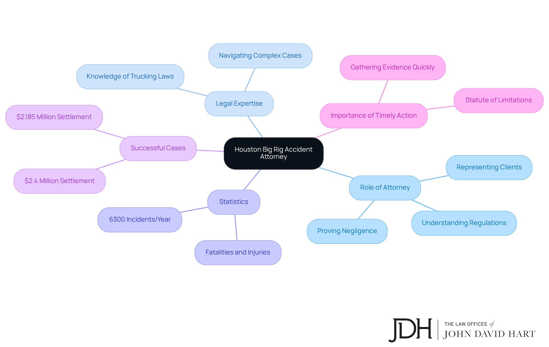 This mindmap illustrates the multifaceted role of a Houston big rig accident attorney. Start at the center to see their main responsibilities, then explore how their expertise connects to legal complexities, important statistics, and the necessity for timely legal action. Each branch represents a different aspect of their work, helping you understand the full picture.