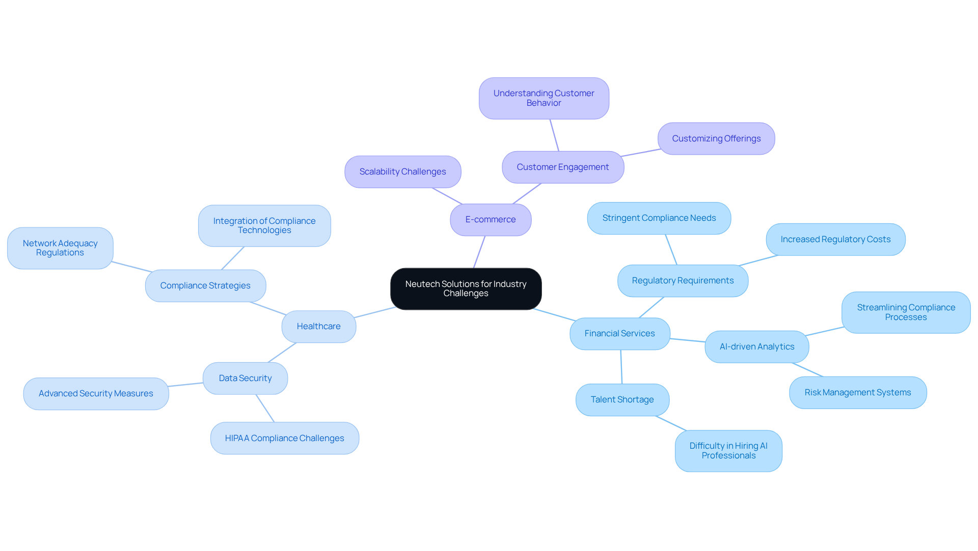 The central node represents Neutech's overall approach, while the branches show how different industries face unique challenges. Each sub-branch details specific issues and the solutions Neutech provides, helping you understand the connections at a glance.