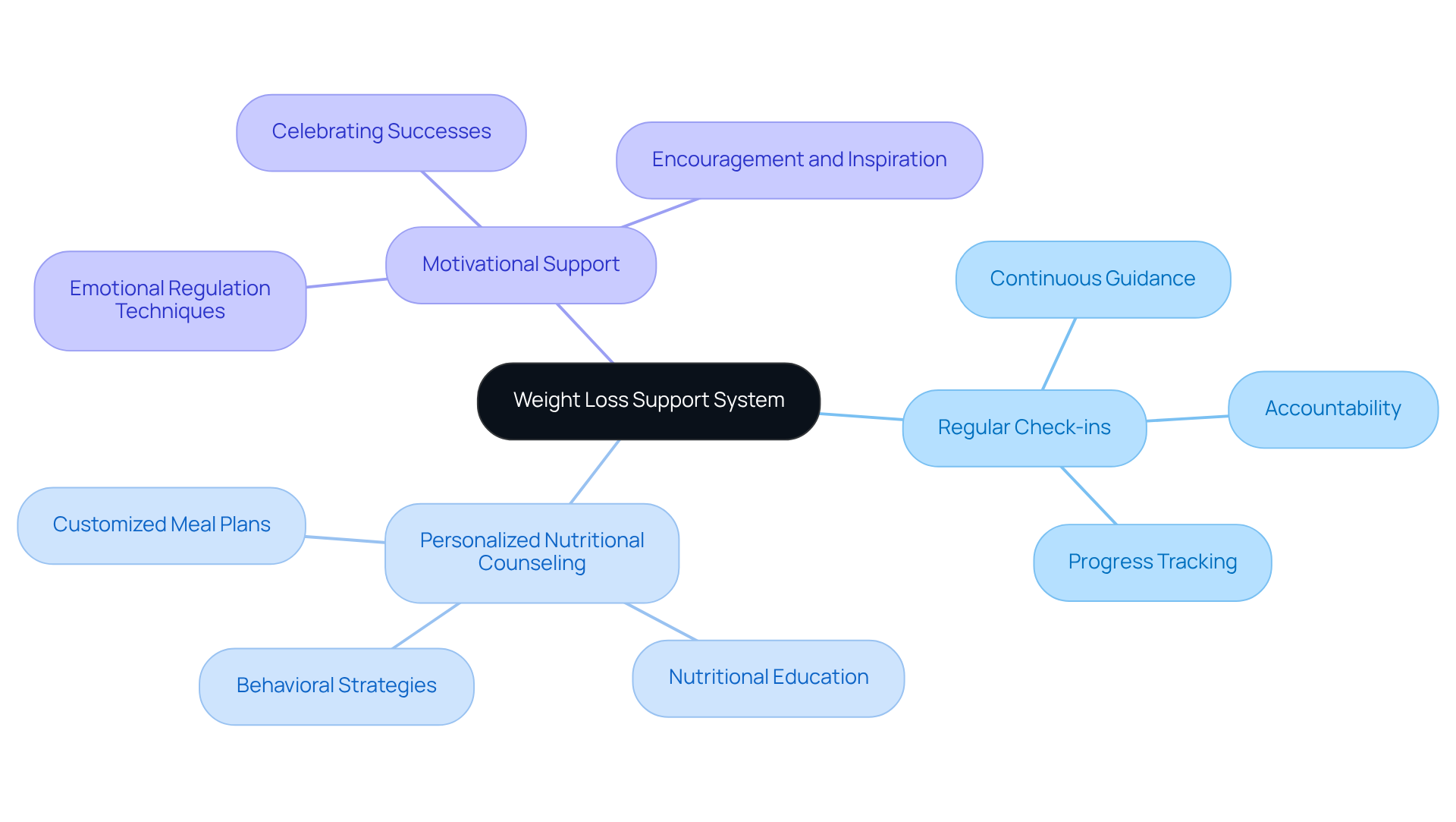 The center represents the overall support system, while the branches show different types of support available. Each sub-branch highlights specific benefits or actions, illustrating how they work together to help you succeed.
