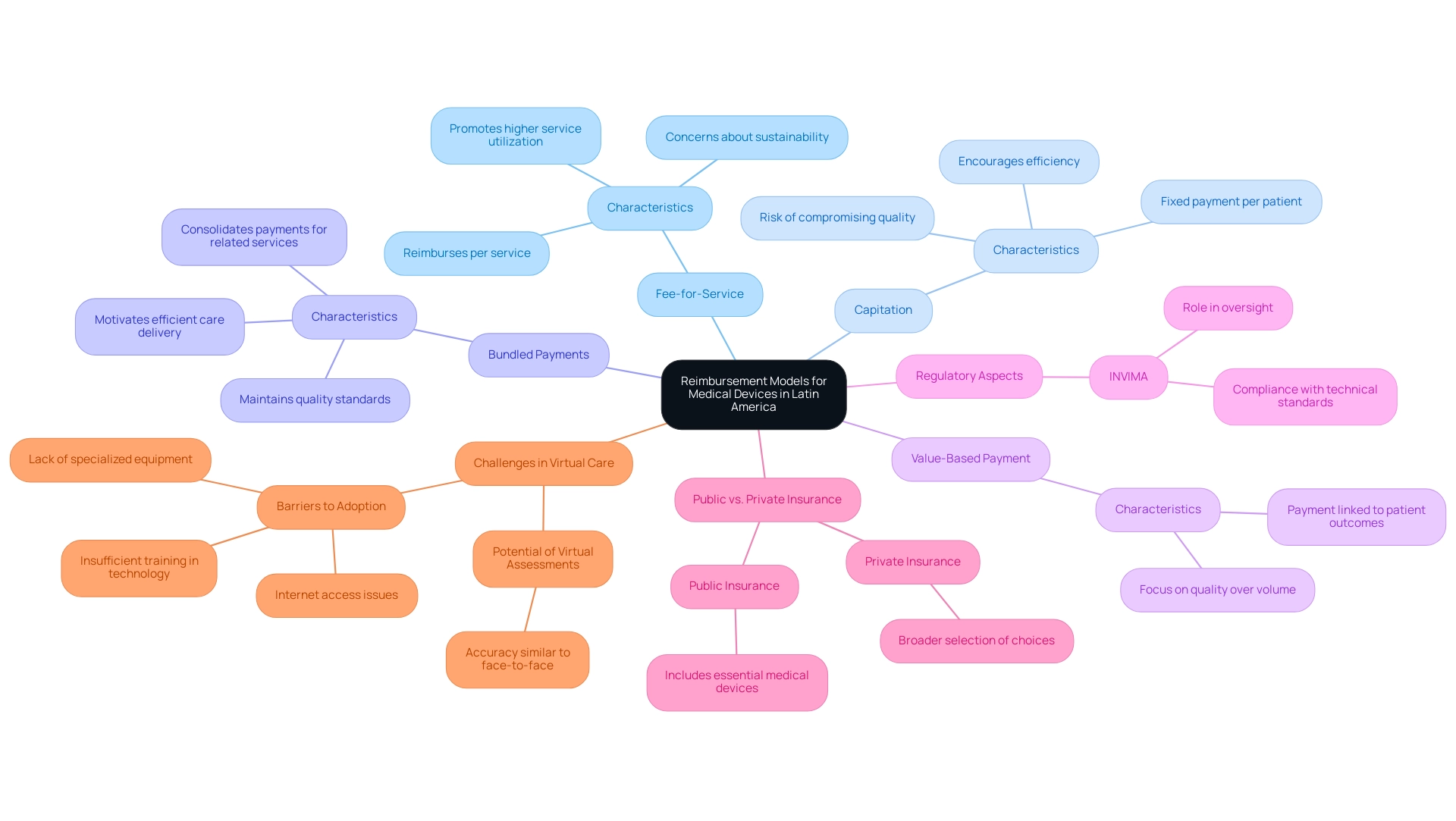 Each branch represents a reimbursement model, with sub-branches detailing key features and regulatory aspects influencing the models.