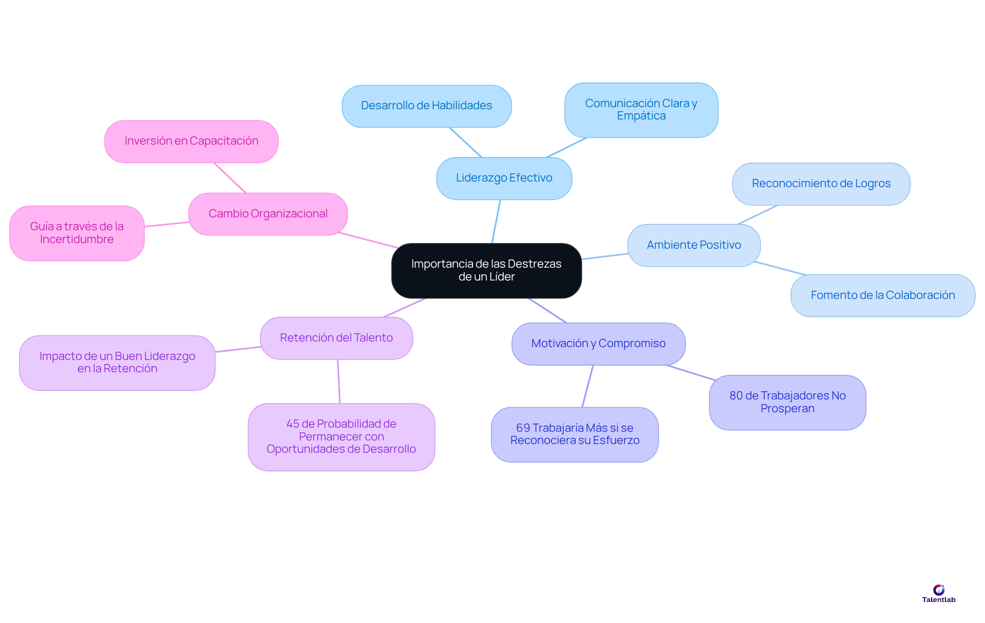 Este mapa mental muestra cómo las destrezas de un líder afectan diferentes aspectos del entorno laboral. Cada rama principal representa un concepto clave, y las sub-ramas ofrecen detalles y ejemplos que ilustran la importancia de un liderazgo efectivo.