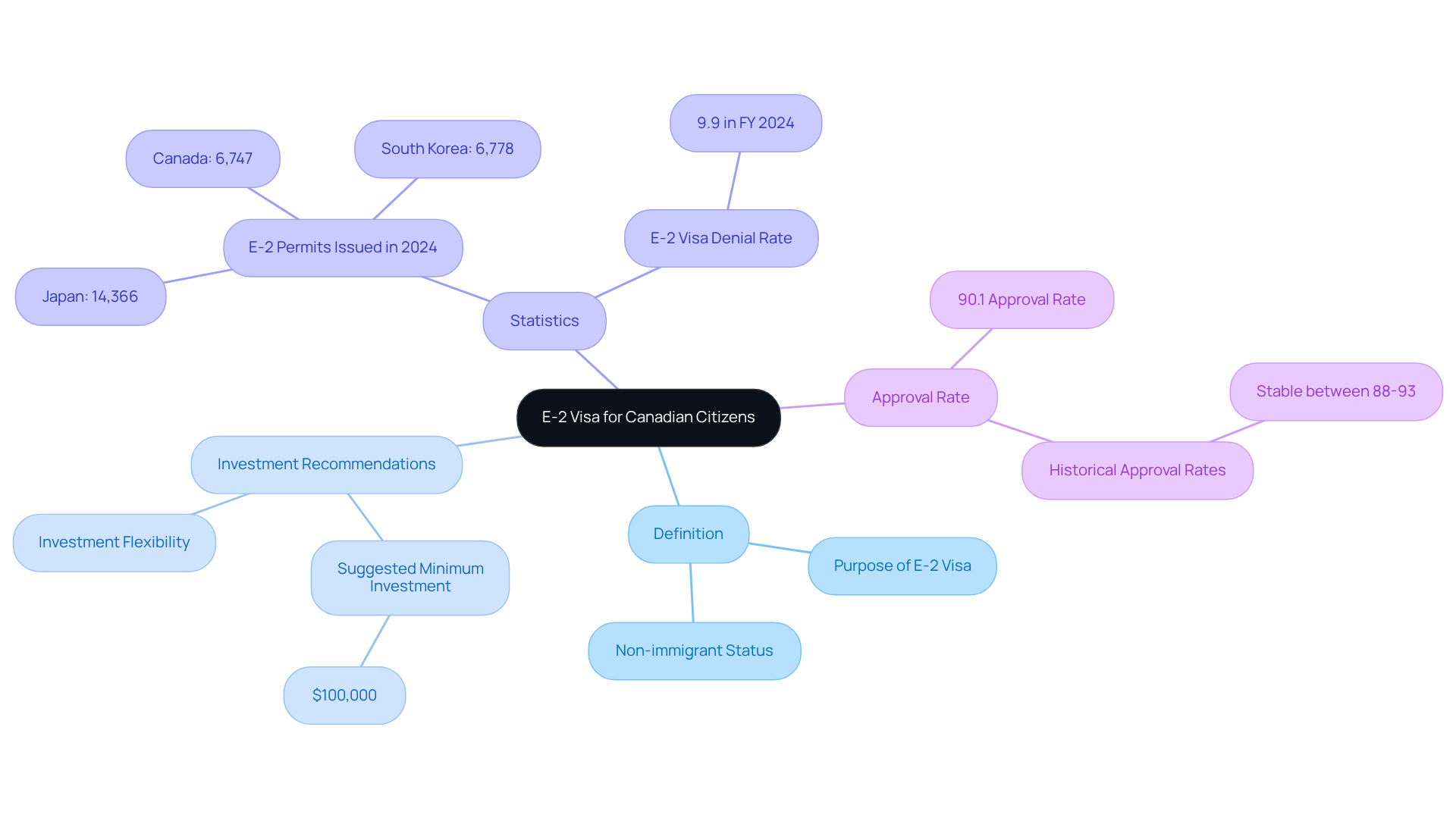 This mindmap shows the key aspects of the E-2 Visa. Start at the center to understand what the visa is, then explore the branches for investment advice, statistics, and approval rates.