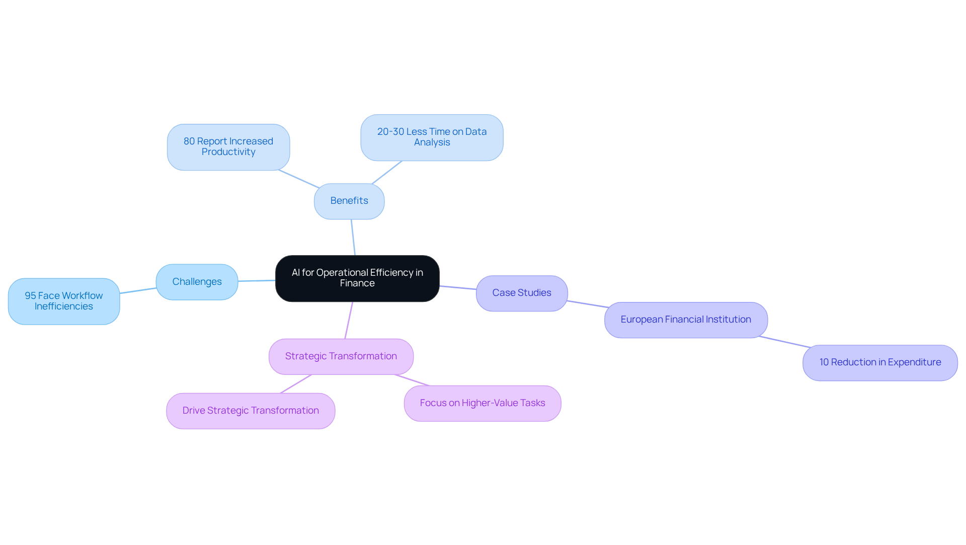 The central node represents the main topic of AI in finance, while the branches show the challenges, benefits, and real-world examples of how AI is transforming operational efficiency.