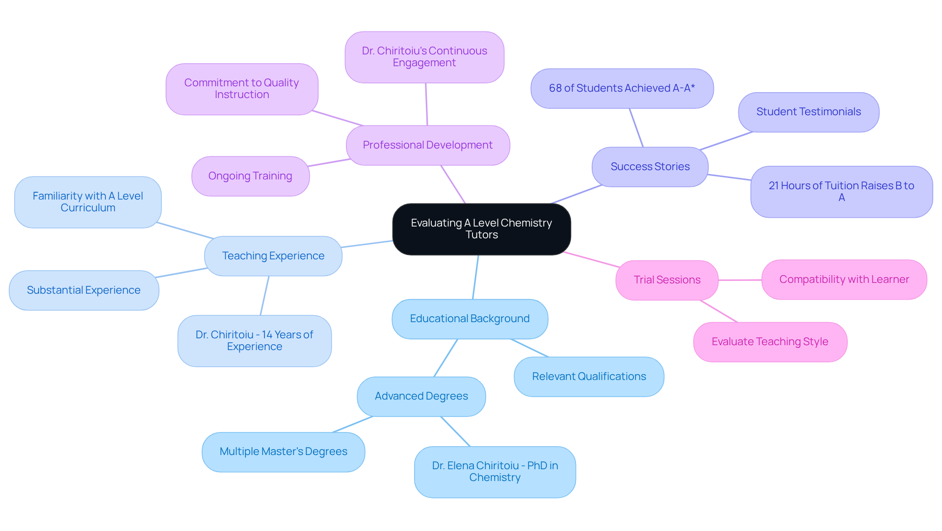 This mindmap helps you understand the key factors to consider when choosing a tutor. Each branch represents a different criterion, and the sub-branches provide specific details or examples that illustrate why each factor is important.