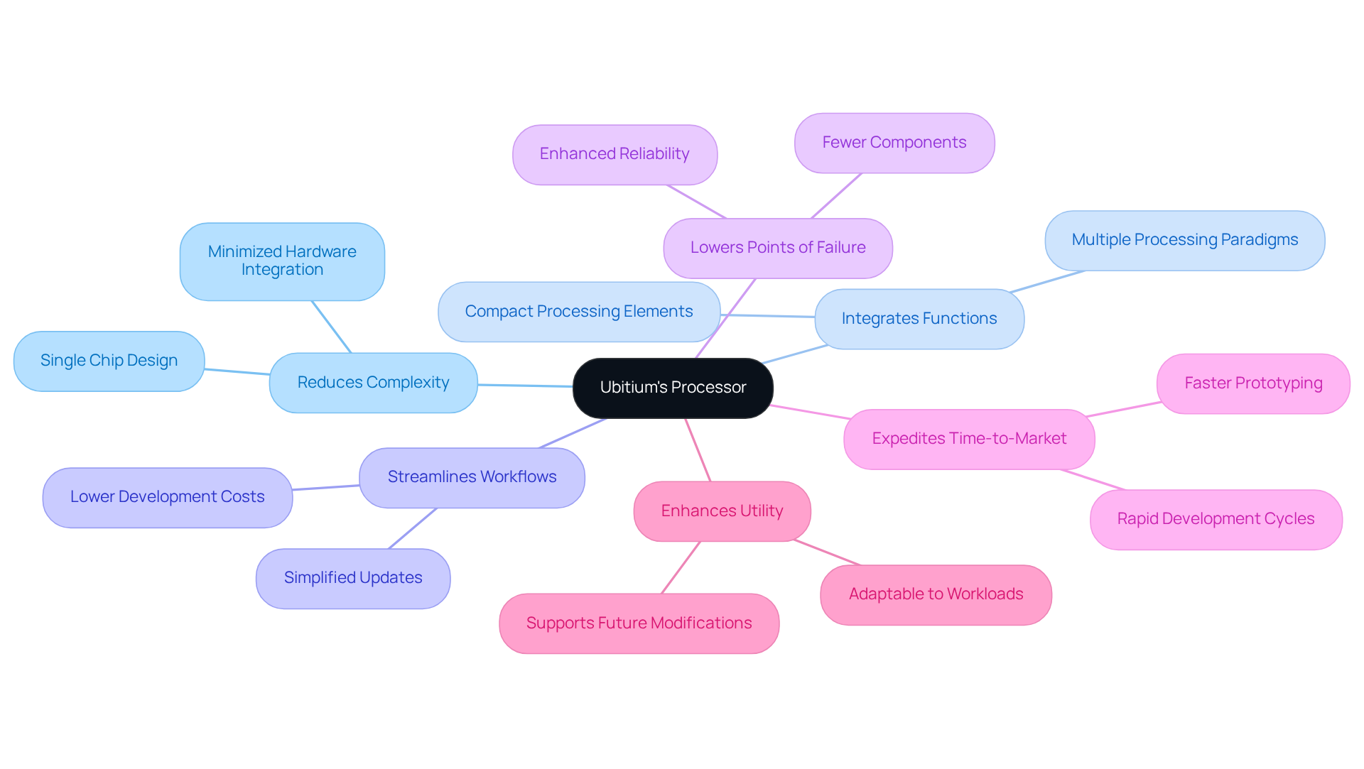 The central node represents Ubitium's innovative processor, while the branches illustrate the various ways it simplifies development processes. Each branch shows a specific benefit, helping you understand how they connect to the main idea.
