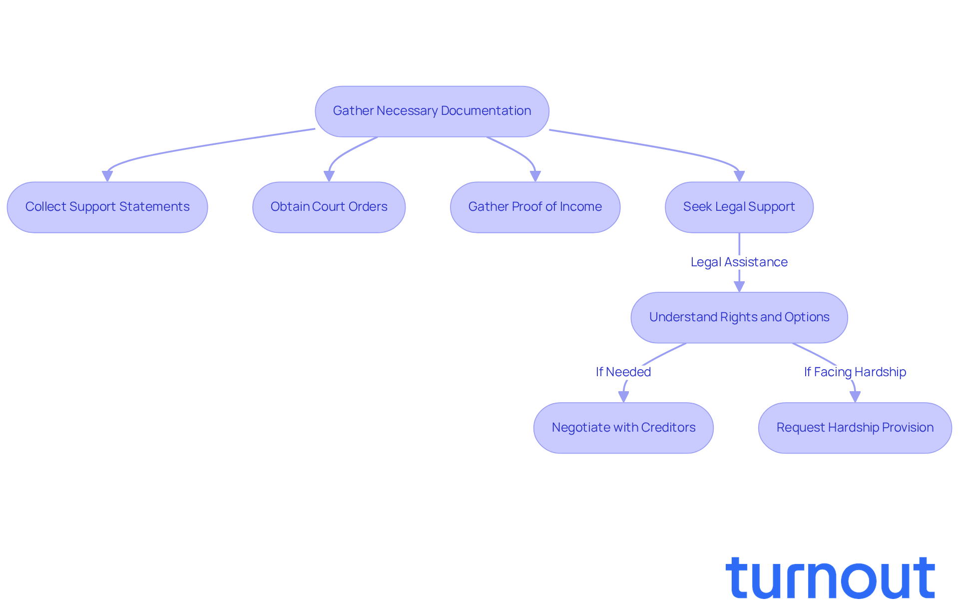Follow the arrows to see the steps you need to take. Start with gathering your documents, then move on to seeking legal help. Each box represents an important action to help you manage your disability garnishment concerns.