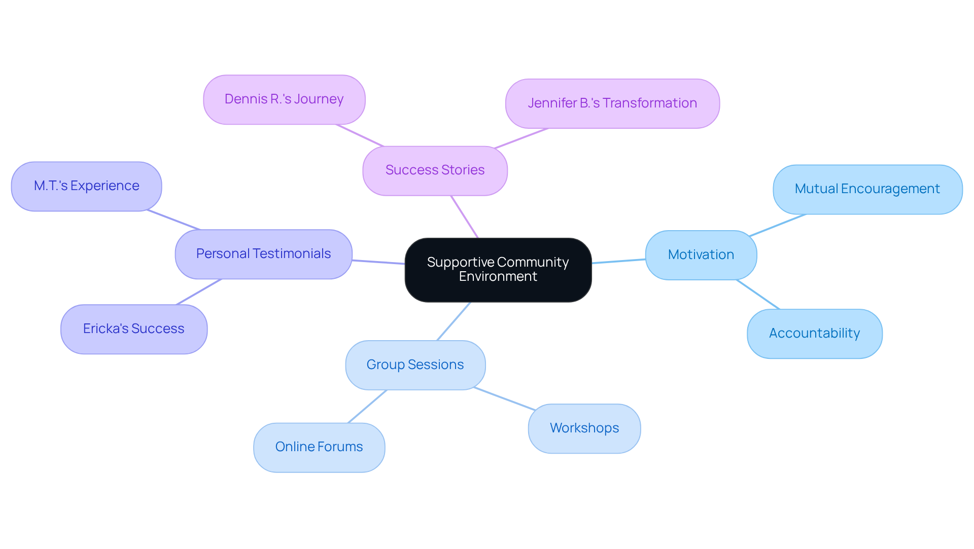 This mindmap illustrates how a supportive community can enhance the weight loss journey. Each branch represents a key aspect of support, showing how they connect to motivate and help individuals achieve their goals together.