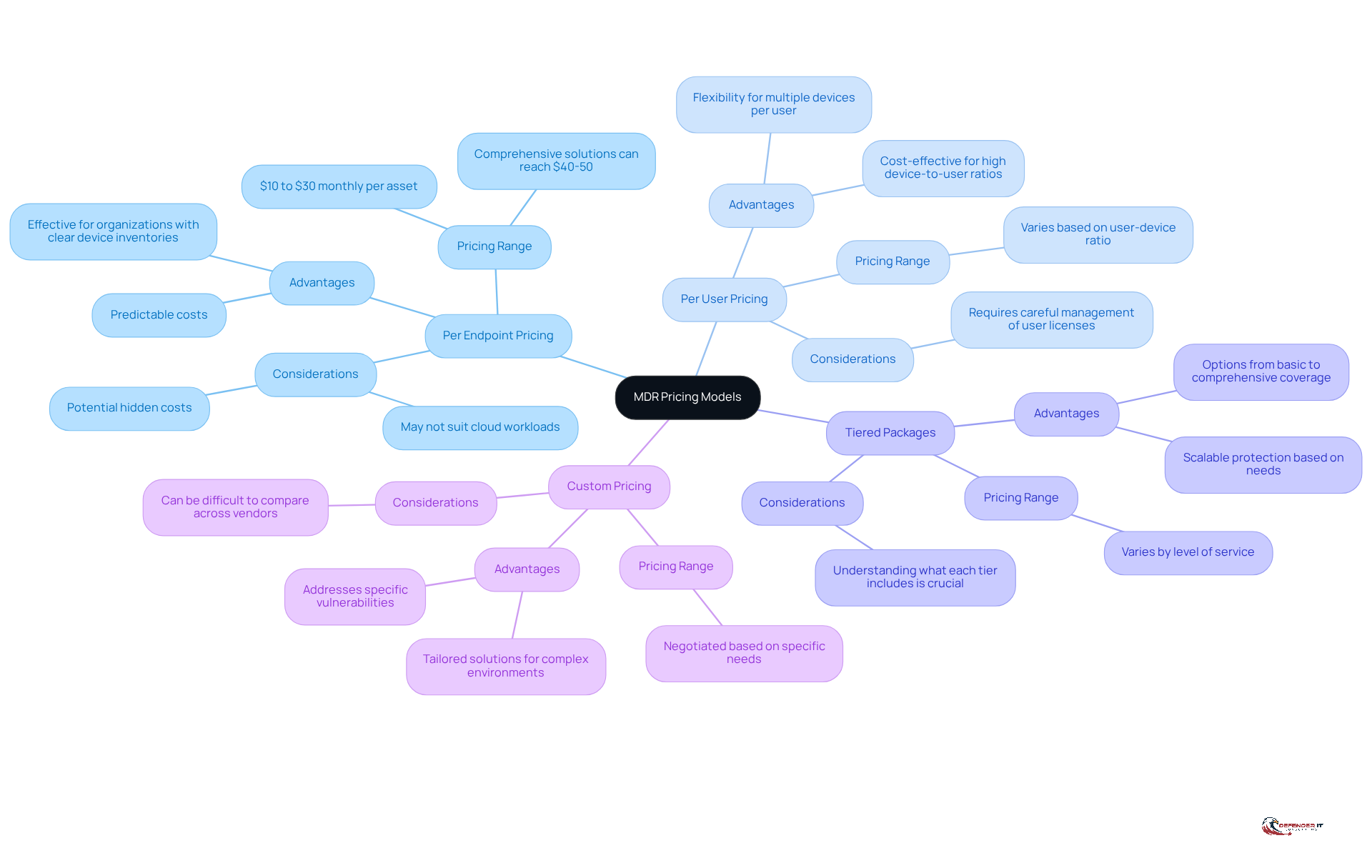 The central node represents the main topic of MDR pricing models. Each branch shows a different pricing structure, with sub-branches providing details about pricing, benefits, and considerations for organizations. This layout helps you quickly see how each model works and what might be best for your needs. The central node represents the main topic of MDR pricing models. Each branch shows a different pricing structure, with sub-branches providing details about pricing, benefits, and considerations for organizations. This layout helps you quickly see how each model works and what might be best for your needs.