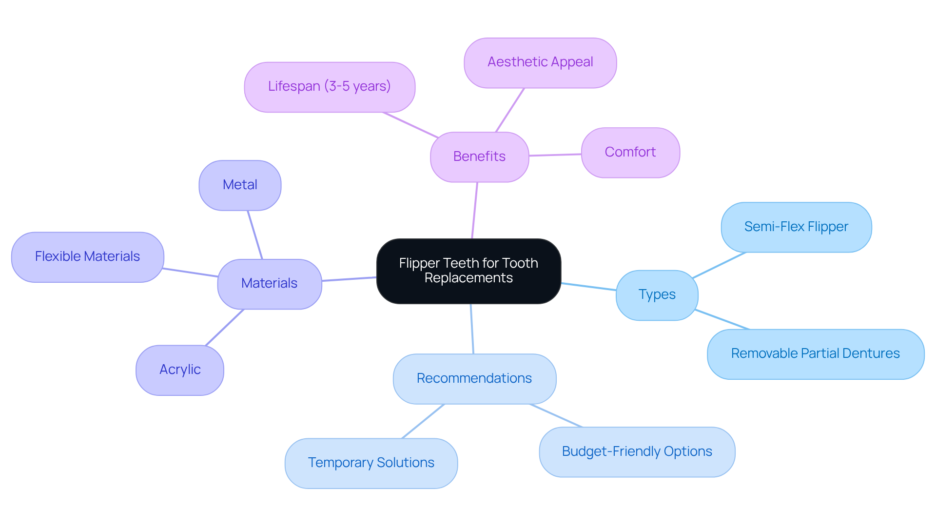 The central node represents the main concept, while the branches detail the types, recommendations, materials, and benefits, helping you see how each aspect contributes to the overall understanding of flipper teeth.