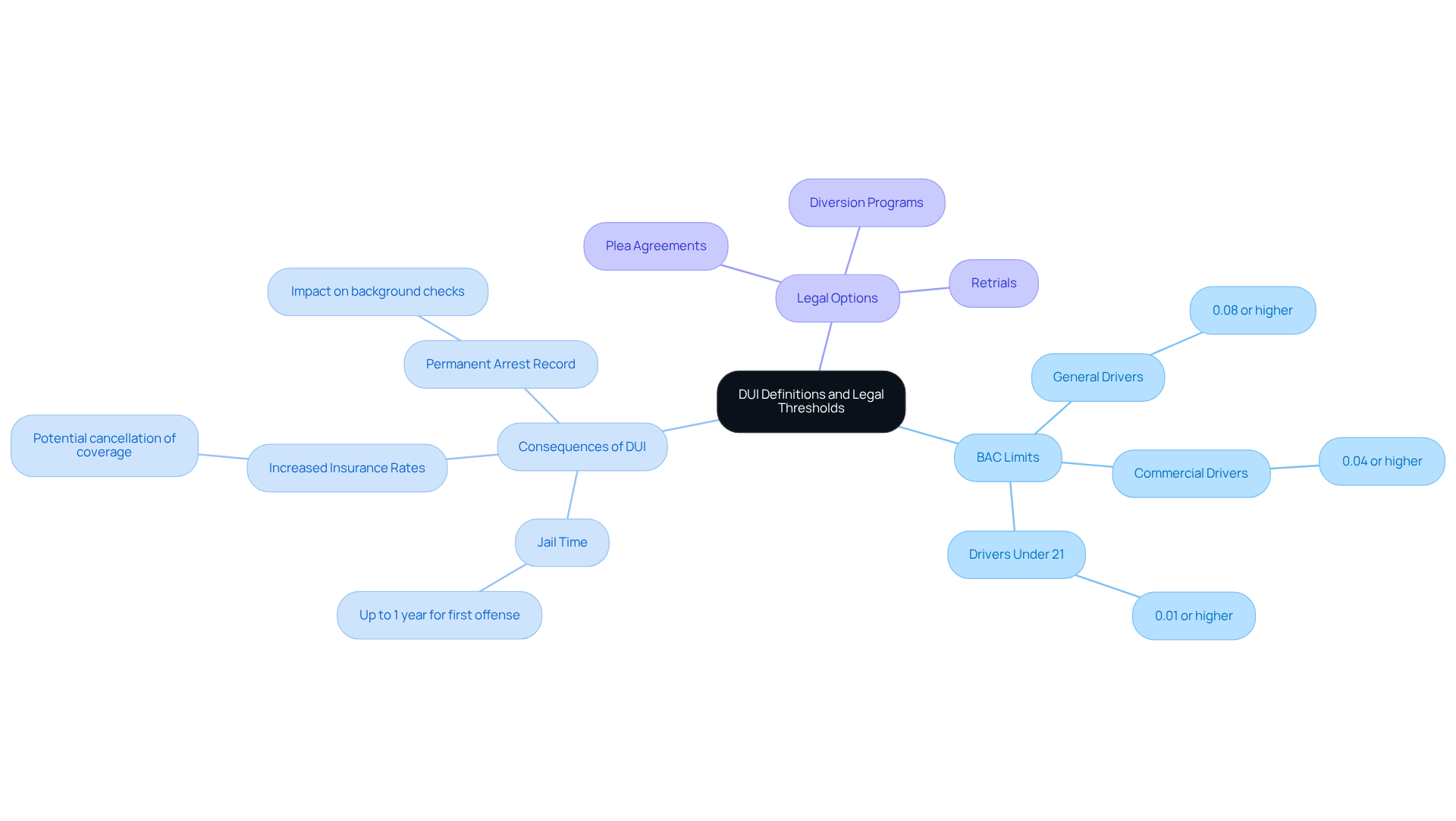 This mindmap starts with the main topic of DUI definitions and thresholds at the center. From there, you can explore different branches that explain BAC limits for various driver categories, the consequences of DUI convictions, and the legal options available for those facing charges. Each branch helps clarify the complex information surrounding DUI laws.