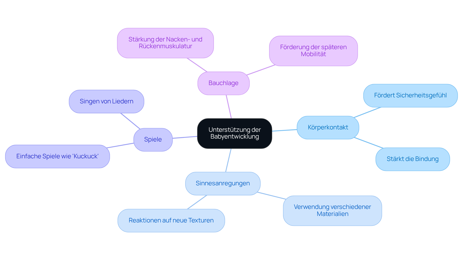 Im Zentrum steht die Unterstützung der Babyentwicklung, von der aus verschiedene Maßnahmen abzweigen. Jeder Ast beschreibt eine Methode, um die Entwicklung Ihres Babys zu fördern, und regt zur Reflexion und zum Austausch mit anderen Eltern an.