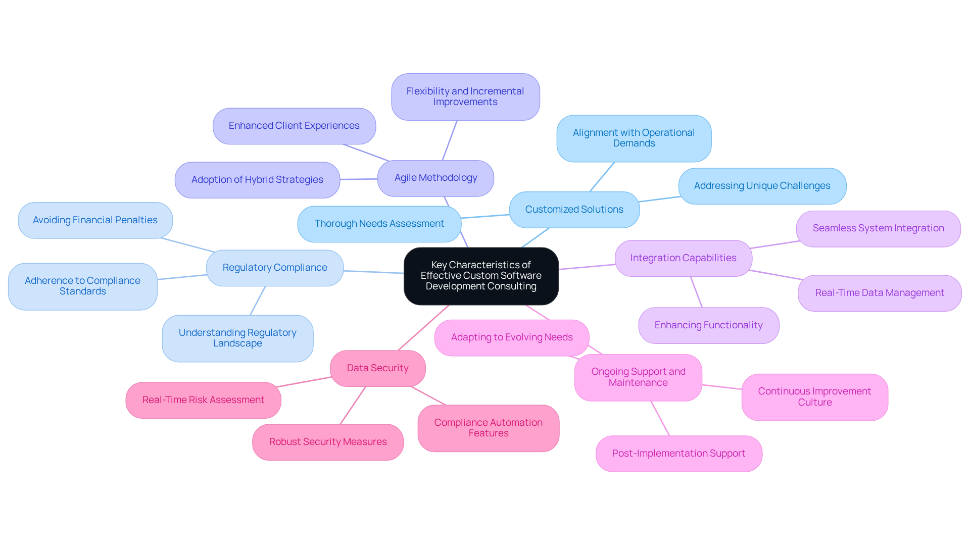 The central node represents the main theme, while each branch highlights a key characteristic. Follow the branches to explore the details and importance of each component in the context of hedge fund consulting.