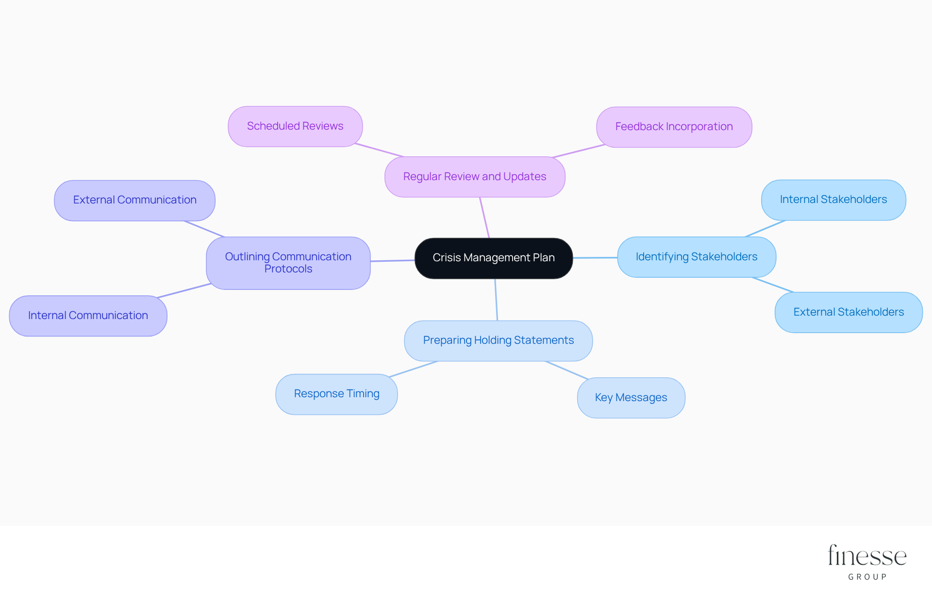 The central node represents the overall plan, while the branches indicate key components that help organizations manage crises effectively. Follow the branches to see how each part contributes to safeguarding reputation.