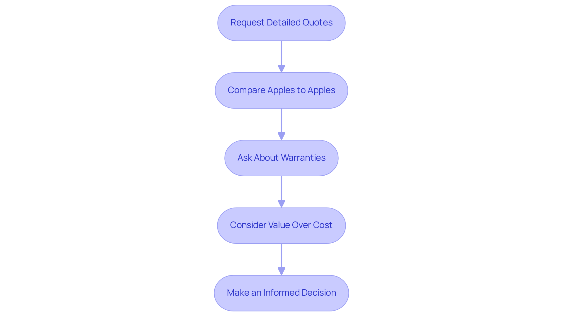 Each box represents a step in the process of getting quotes for your artificial grass. Follow the arrows to see how to move from one step to the next, ensuring you make a well-informed choice.