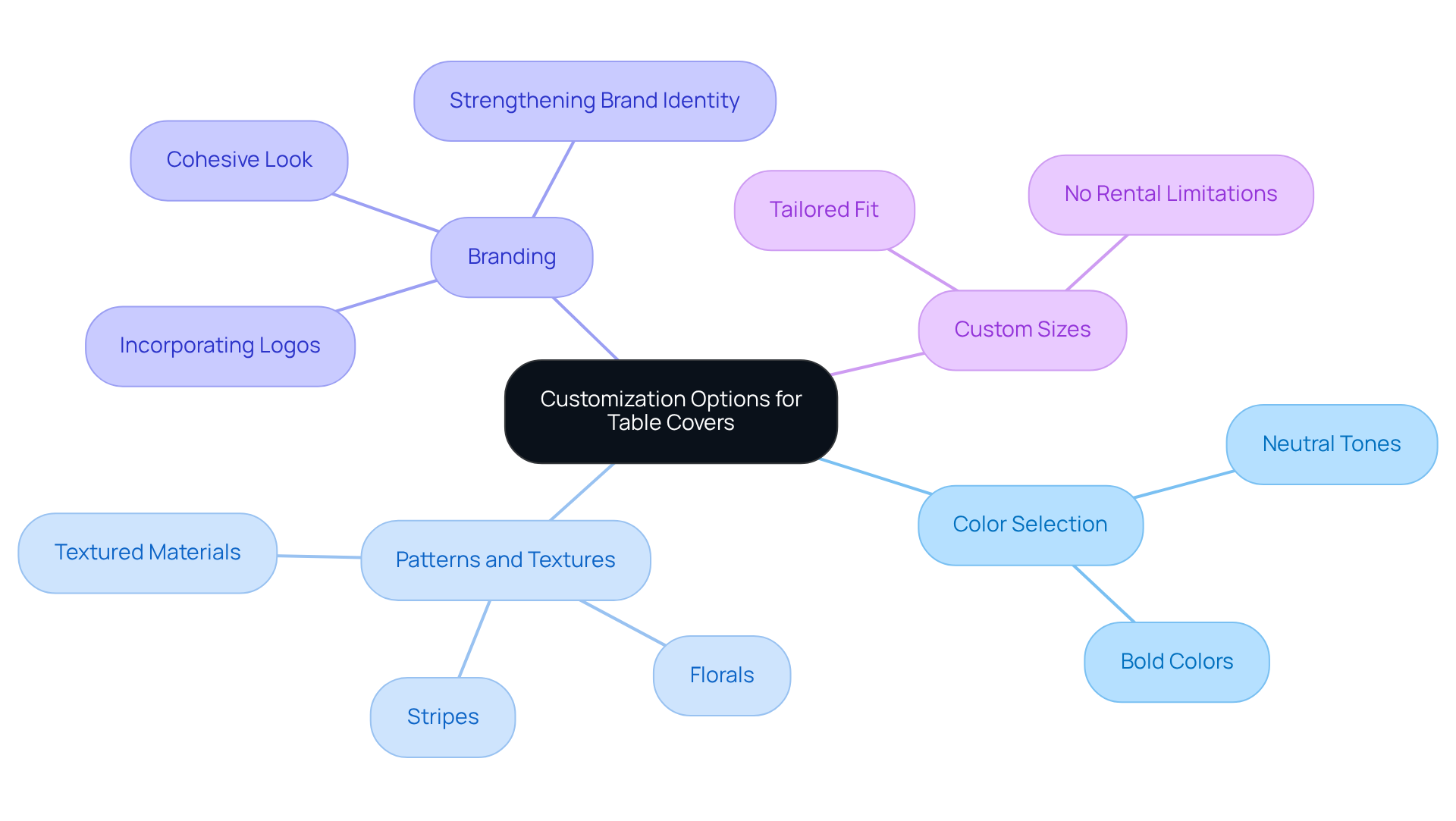 The center shows the main theme of customization, and each branch represents a different option you can choose to enhance your table cover. Follow the branches to explore specific details under each category. The center shows the main theme of customization, and each branch represents a different option you can choose to enhance your table cover. Follow the branches to explore specific details under each category.