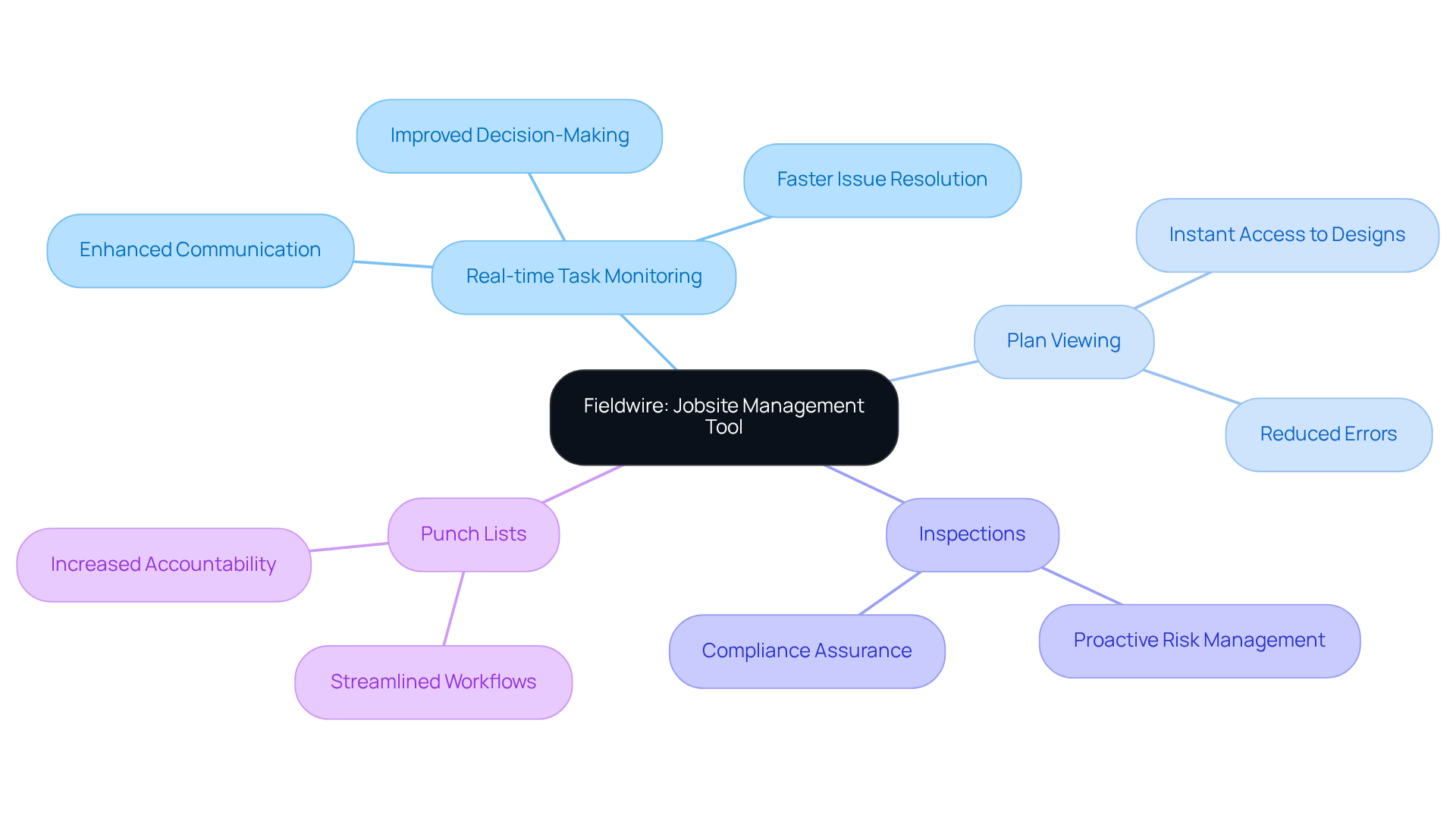 The central node represents Fieldwire, and the branches show its features and benefits. Each branch highlights how the tool contributes to better coordination and efficiency in construction projects. The central node represents Fieldwire, and the branches show its features and benefits. Each branch highlights how the tool contributes to better coordination and efficiency in construction projects.